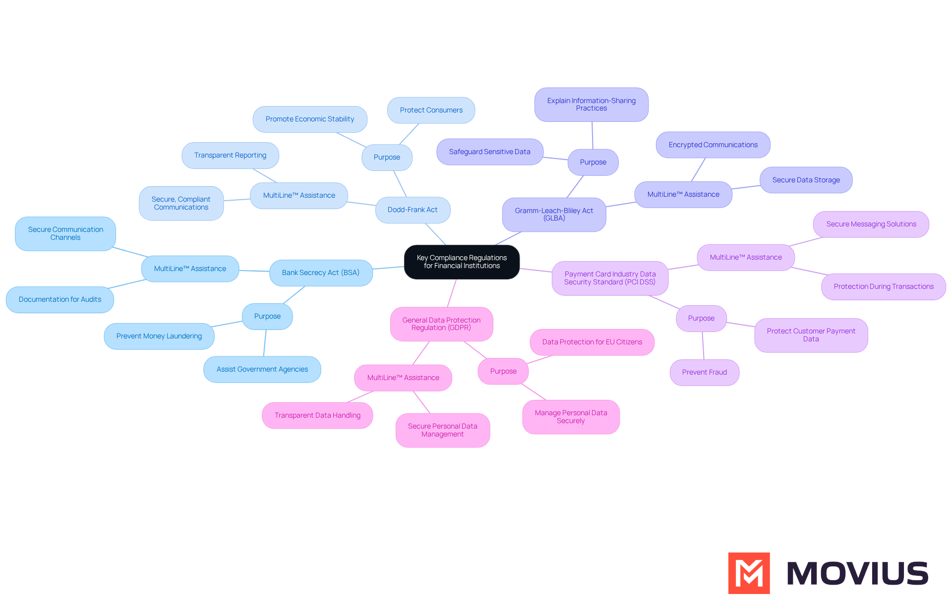 This mindmap starts with the central theme of compliance regulations for financial institutions. Each branch represents a specific regulation, and the sub-branches provide details about its significance and how MultiLine™ helps in compliance. Follow the branches to see how each regulation contributes to the overall compliance landscape.