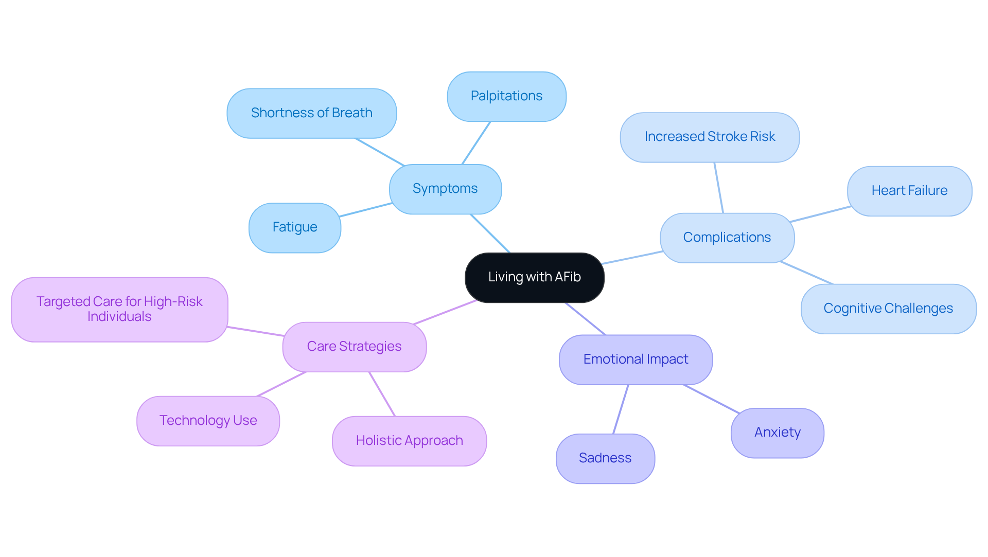This mindmap illustrates the various aspects of living with atrial fibrillation. Start at the center with the main topic, then explore the branches to see symptoms, complications, emotional impacts, and care strategies. Each branch helps you understand how these elements connect and the importance of addressing them together.