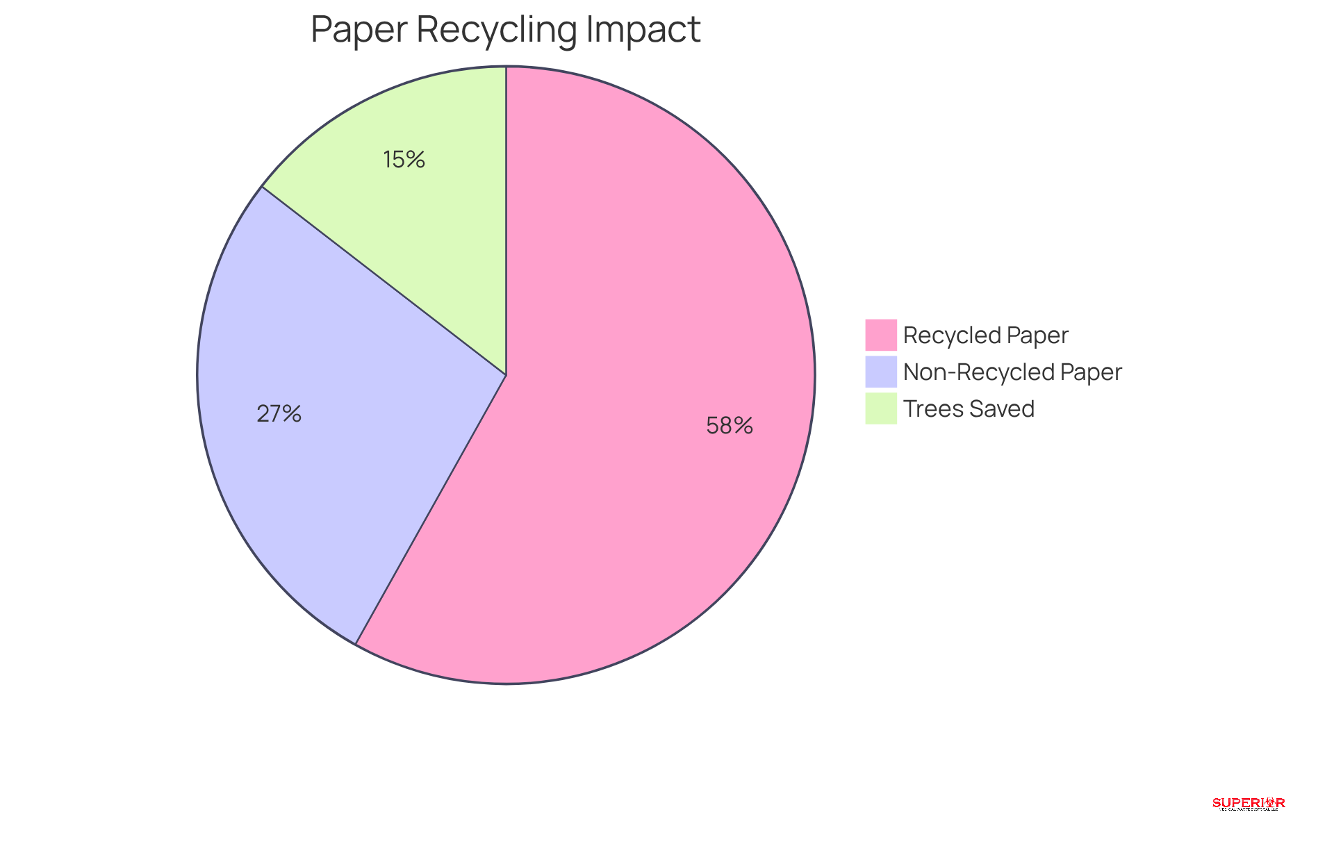 The green slice shows the percentage of paper that gets recycled, while the gray slice represents the paper that ends up in landfills. The smaller slice highlights the ecological benefit of recycling, showing how many trees are saved.
