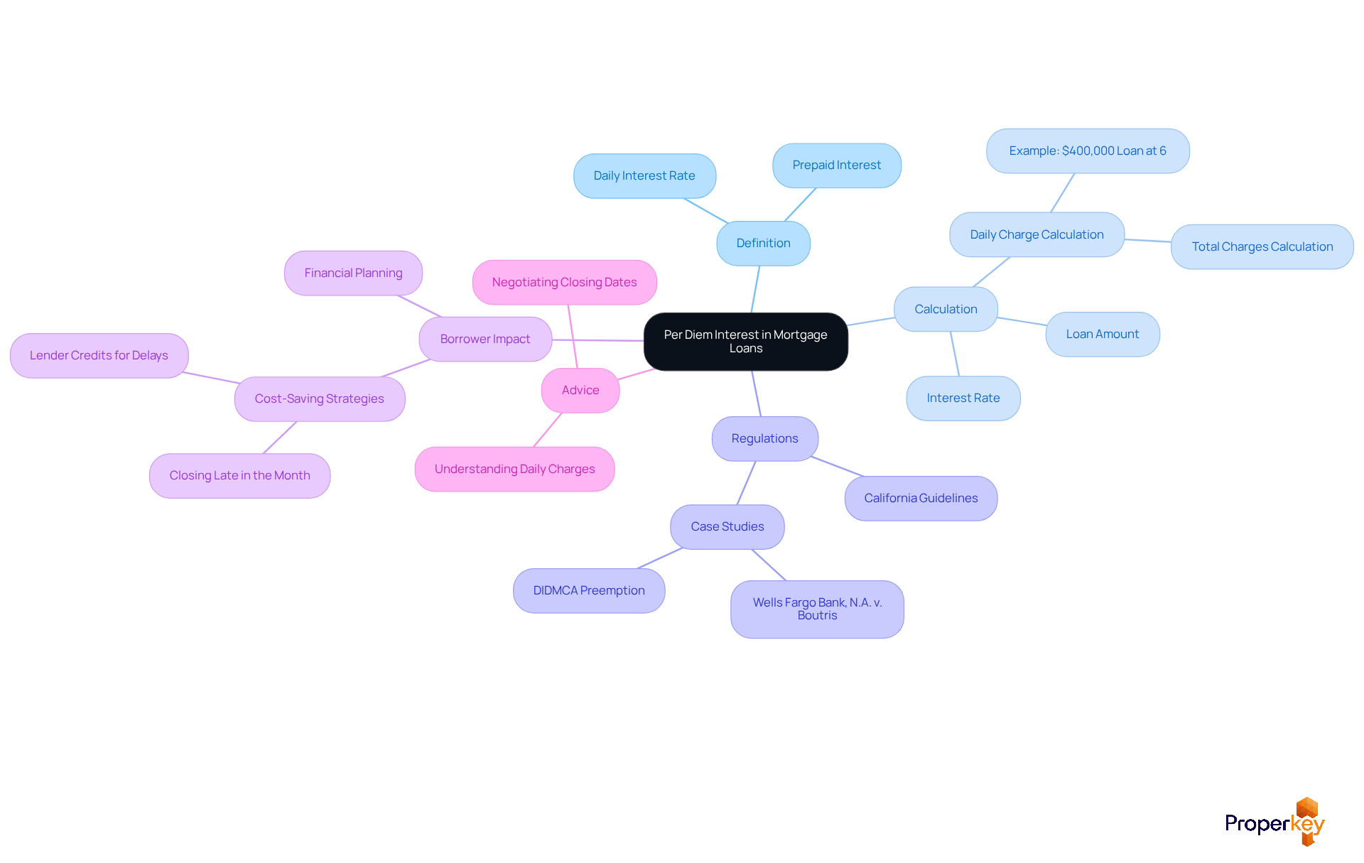This mindmap helps you visualize the concept of daily charges in mortgage loans. Start at the center with the main idea, then explore the branches to see definitions, calculations, regulations, and advice for borrowers. Each branch represents a different aspect of daily charges, making it easier to understand how they affect your mortgage.