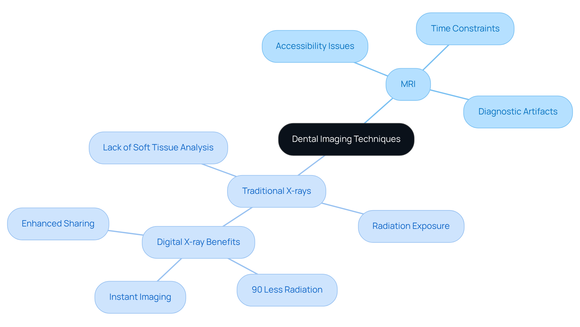 The center shows the main topic of dental imaging, with branches leading to MRI and traditional X-rays. Each branch highlights specific limitations and benefits, helping you understand the pros and cons of each imaging method. The center shows the main topic of dental imaging, with branches leading to MRI and traditional X-rays. Each branch highlights specific limitations and benefits, helping you understand the pros and cons of each imaging method.