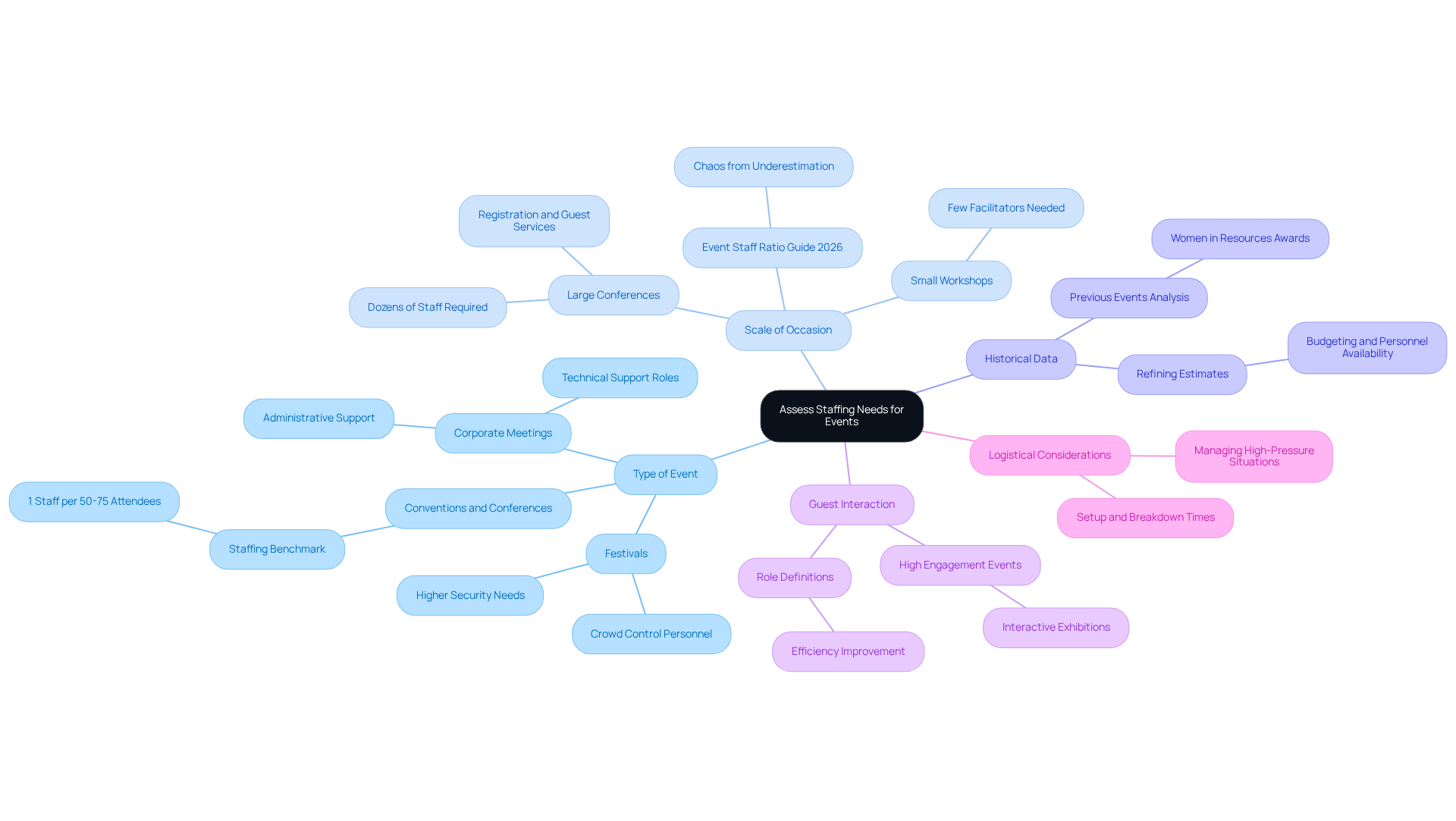 This mindmap starts with the main idea of assessing staffing needs at the center. Each branch represents a key factor that influences staffing decisions, and the sub-branches provide more details or examples related to those factors. It's a visual way to see how all these elements connect and contribute to successful event planning.