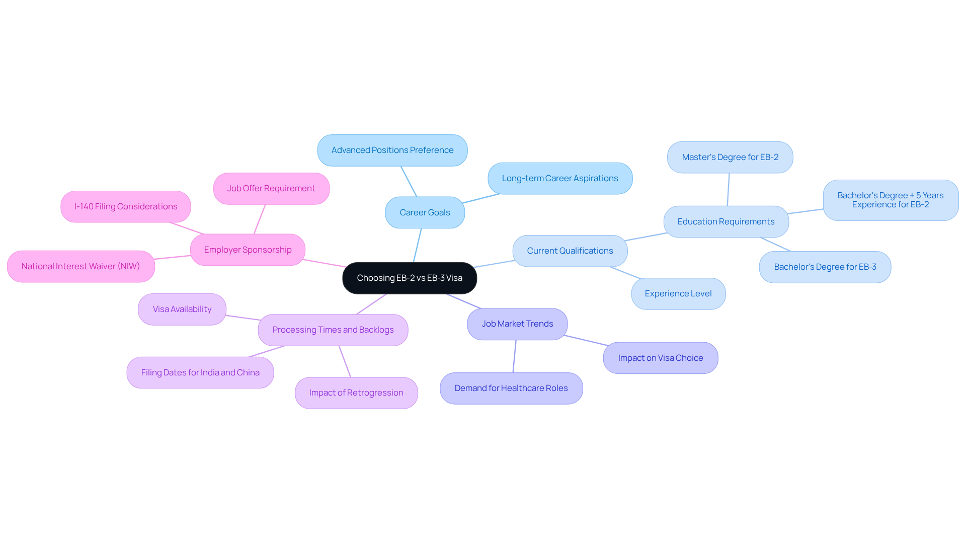 The central node represents the main decision point, while each branch highlights a key factor to consider. The sub-branches provide more details about each factor, helping you visualize how they relate to your choice between the EB-2 and EB-3 visa categories.