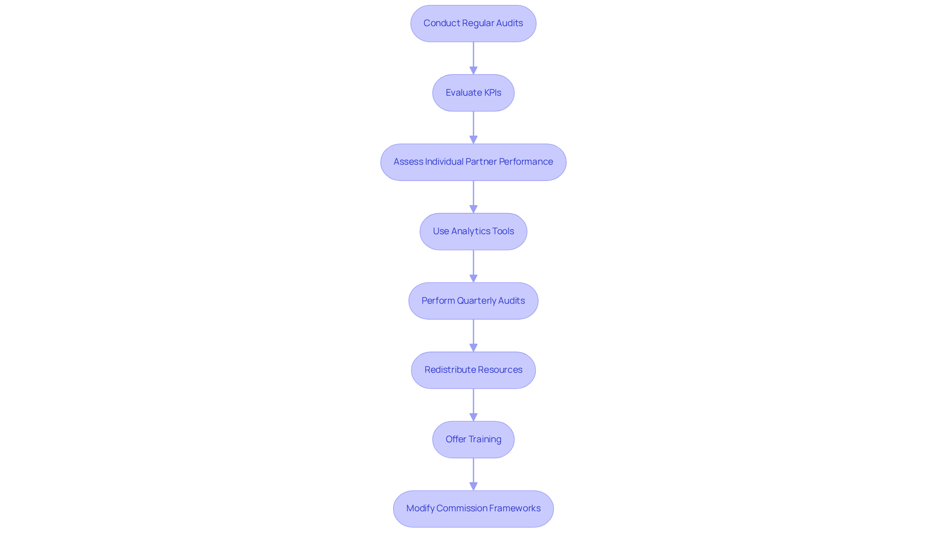 This flowchart outlines the steps to optimize your affiliate program. Start with regular audits, then evaluate key performance indicators, assess partner performance, and use analytics tools. Follow the arrows to see how each step leads to the next, ultimately helping you enhance your affiliate operations. This flowchart outlines the steps to optimize your affiliate program. Start with regular audits, then evaluate key performance indicators, assess partner performance, and use analytics tools. Follow the arrows to see how each step leads to the next, ultimately helping you enhance your affiliate operations.