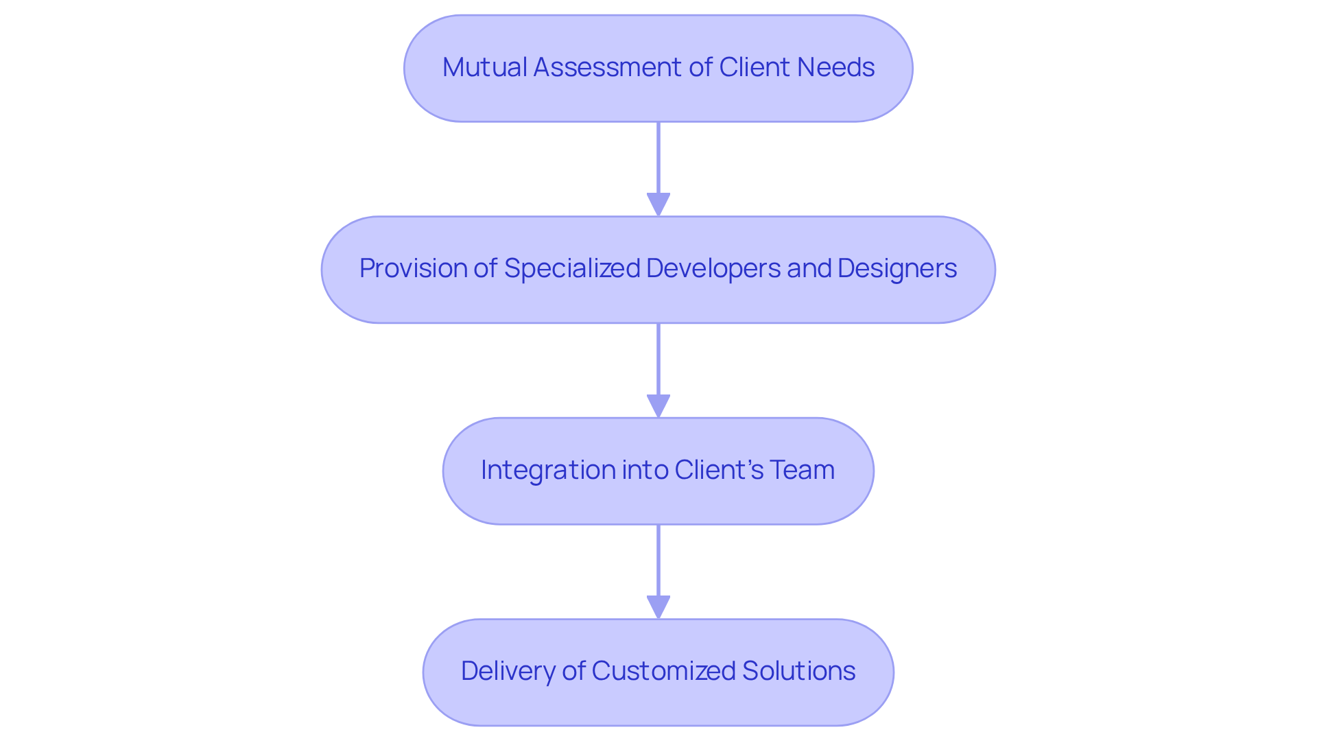 Follow the arrows to see how hedge investments collaborate with software firms. Each box represents a key step in the process, showing how they work together to enhance operational capabilities.