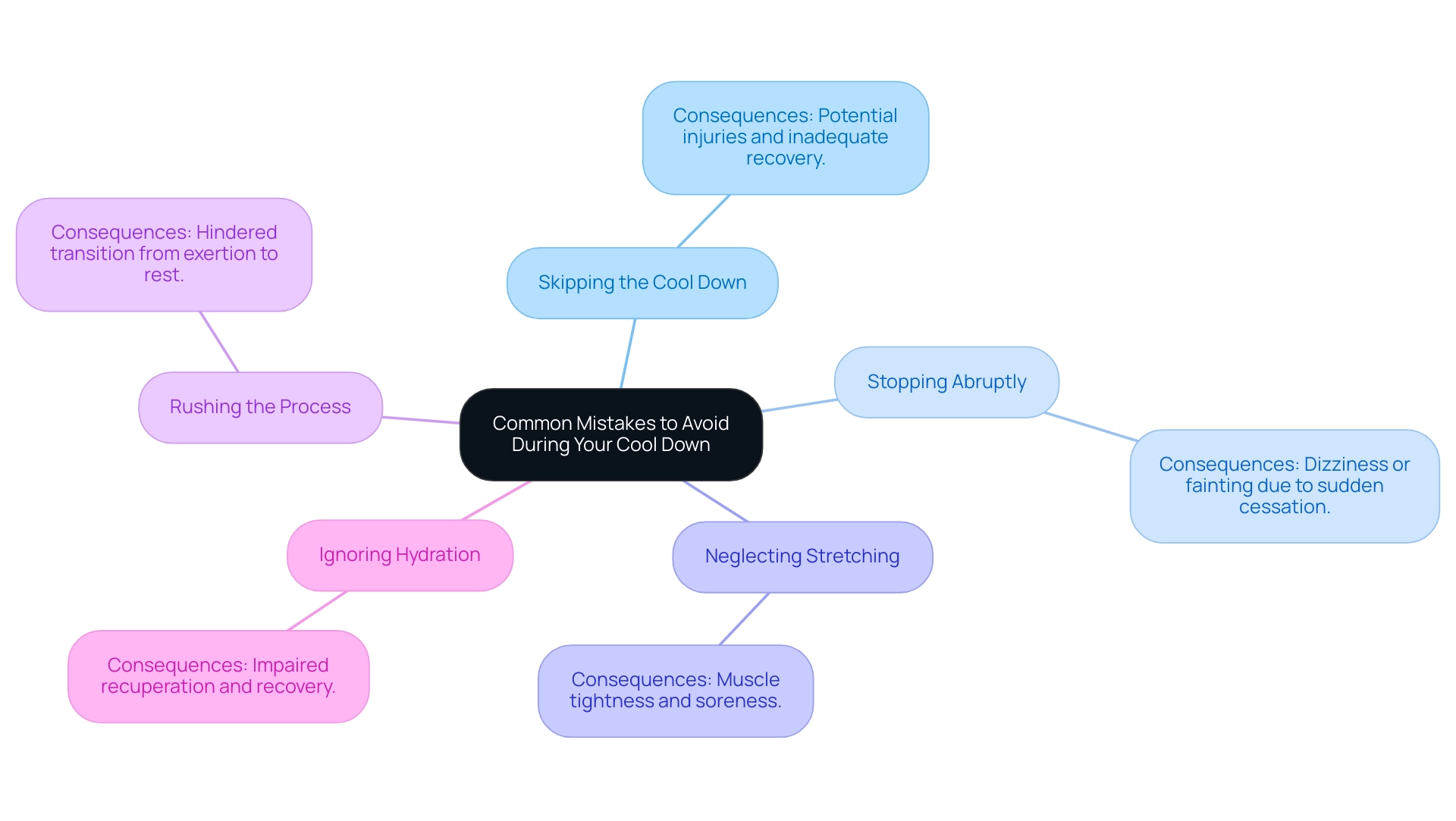 The central node represents the main topic while the branches illustrate the five common mistakes, with color-coded descriptions enhancing clarity of each mistake's implications.