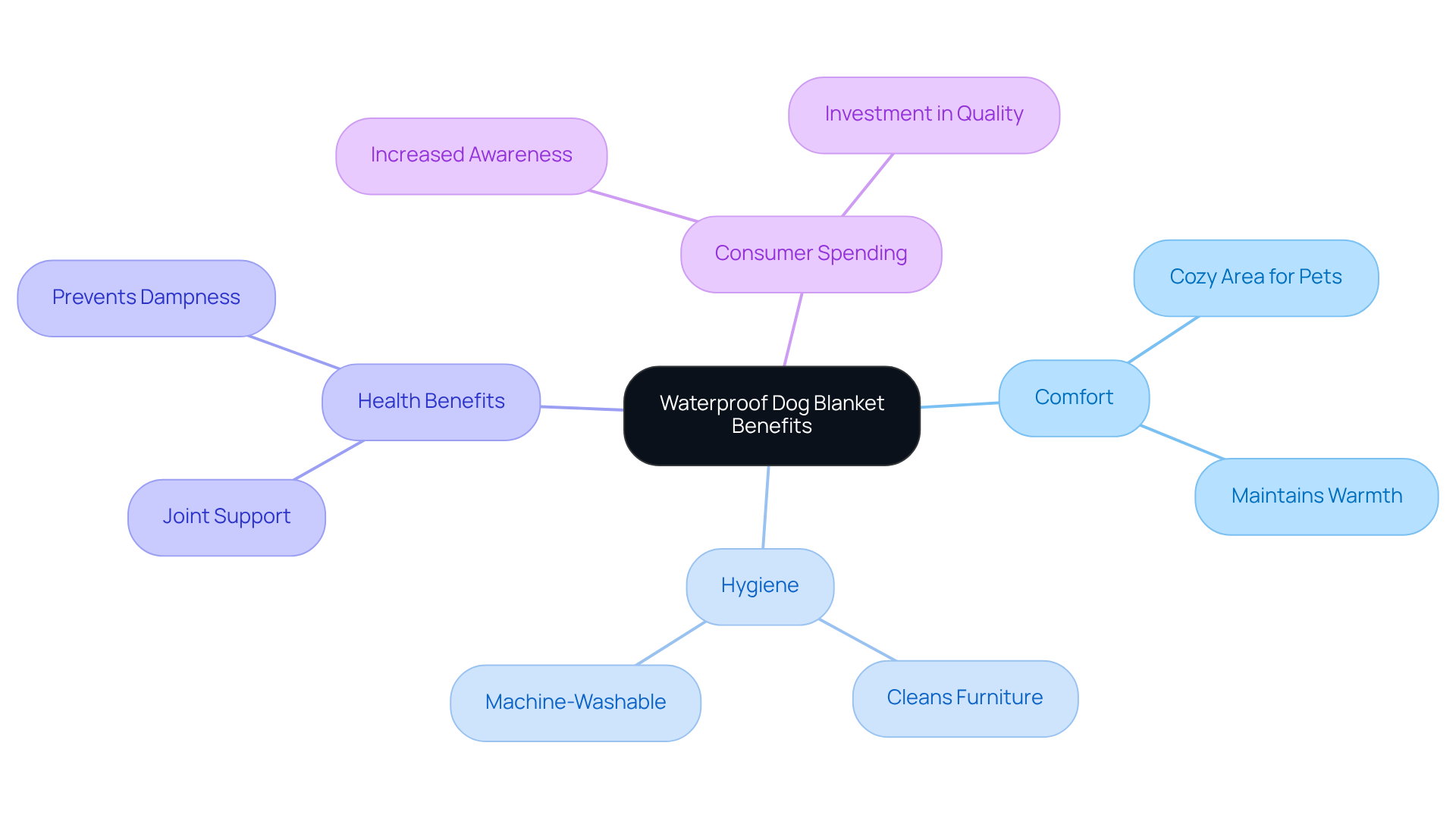 Start at the center with the main benefits of waterproof dog blankets. Follow the branches to see how each theme supports the overall idea, with specific examples listed under each theme.