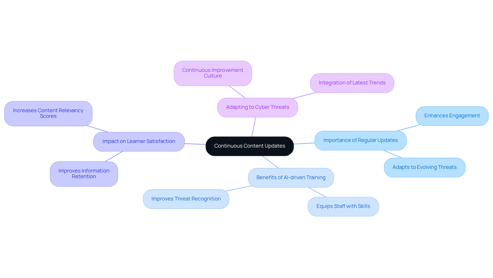 The central node represents the main theme of continuous updates, while the branches show different aspects that contribute to its importance. Each sub-point provides more detail on how these aspects enhance training effectiveness. The central node represents the main theme of continuous updates, while the branches show different aspects that contribute to its importance. Each sub-point provides more detail on how these aspects enhance training effectiveness.