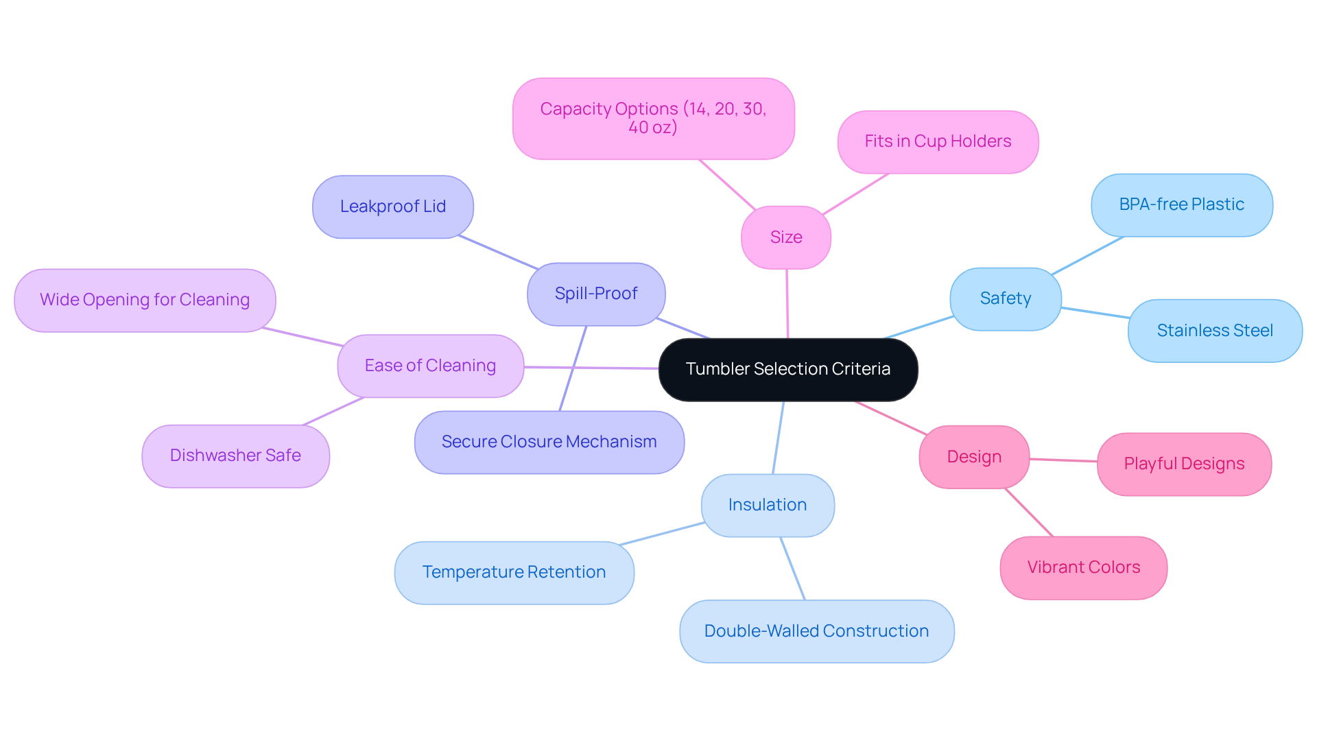 This mindmap helps you visualize the important factors to consider when choosing a tumbler for your child. Each branch represents a key criterion, and the sub-branches provide more details about what to look for. Follow the branches to see how each aspect contributes to making the best choice! This mindmap helps you visualize the important factors to consider when choosing a tumbler for your child. Each branch represents a key criterion, and the sub-branches provide more details about what to look for. Follow the branches to see how each aspect contributes to making the best choice!