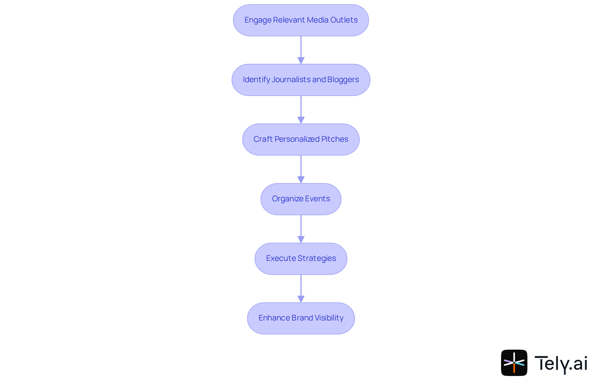 Follow the arrows to see the steps Marketing Directors can take to connect with media. Each box represents an action that builds towards enhancing brand visibility.