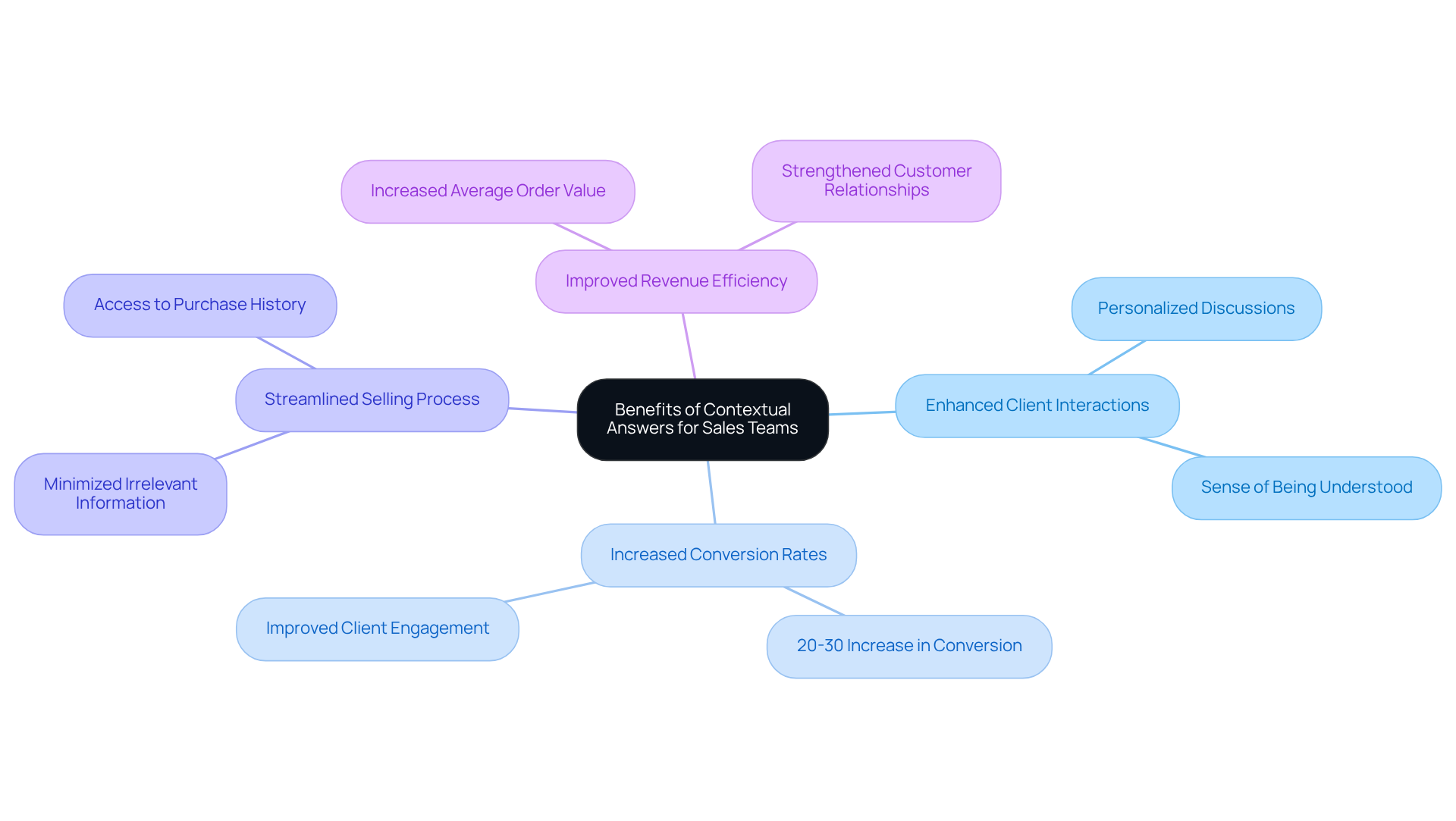 The central node represents the main topic, while the branches show the key benefits. Each sub-branch provides more detail on how these benefits manifest in practice.