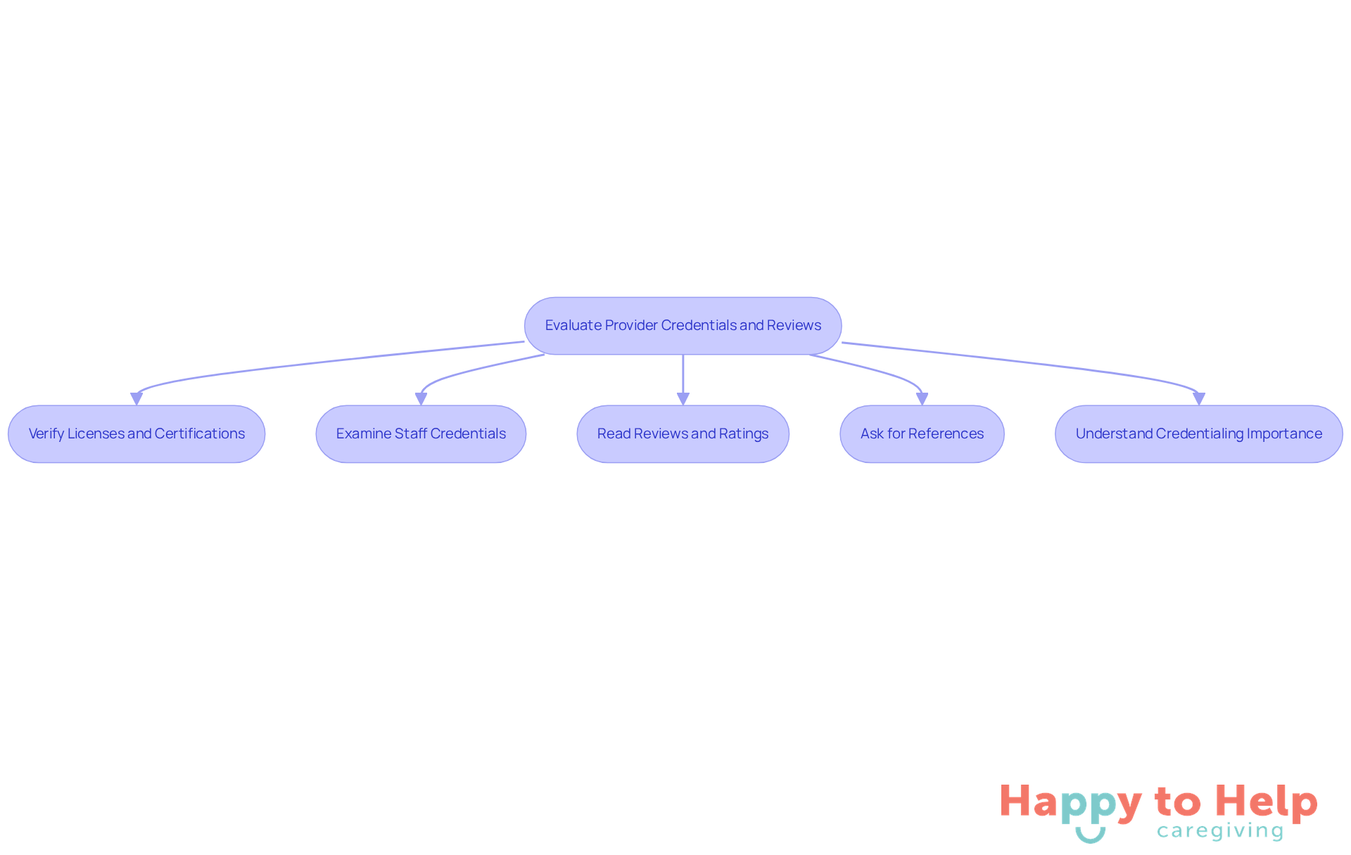 Each box represents a step in the evaluation process. Follow the arrows to see the order of actions caregivers should take to ensure they choose a qualified provider. Each box represents a step in the evaluation process. Follow the arrows to see the order of actions caregivers should take to ensure they choose a qualified provider.