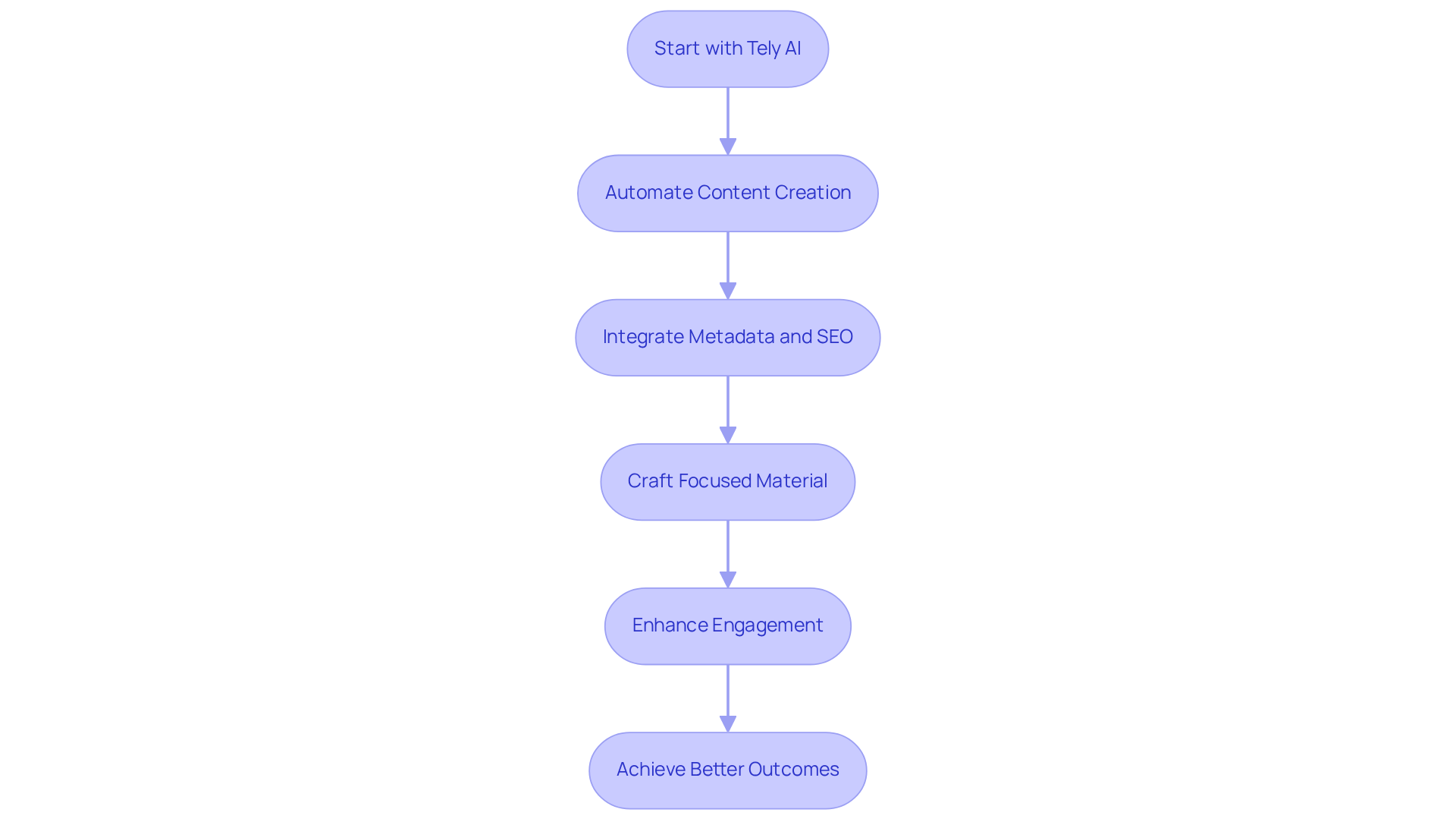 Follow the arrows to see how Tely AI transforms your content strategy step by step, from automation to improved engagement and outcomes.