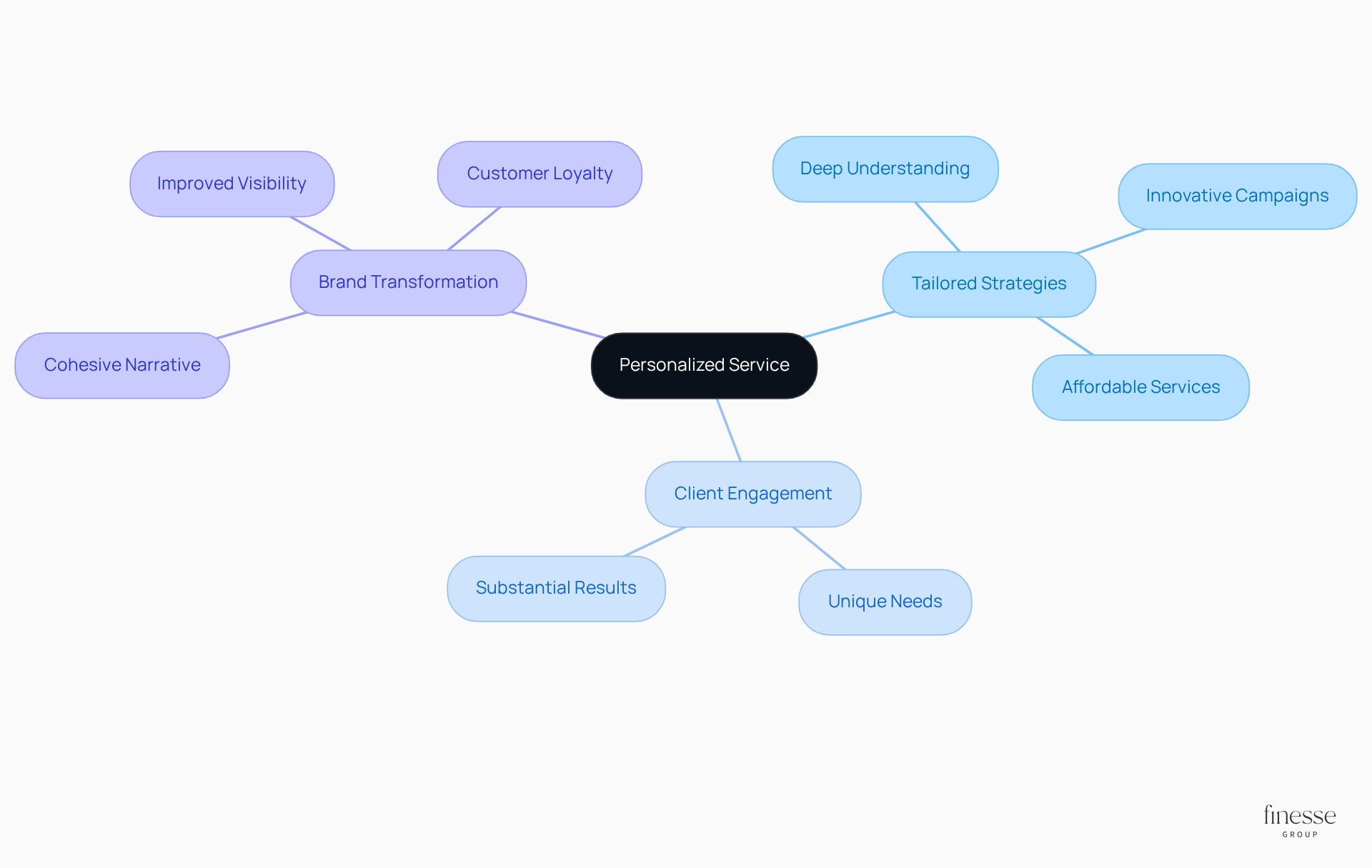 The central idea is 'Personalized Service', branching into key areas that show how tailored strategies and effective client engagement contribute to transforming a brand.