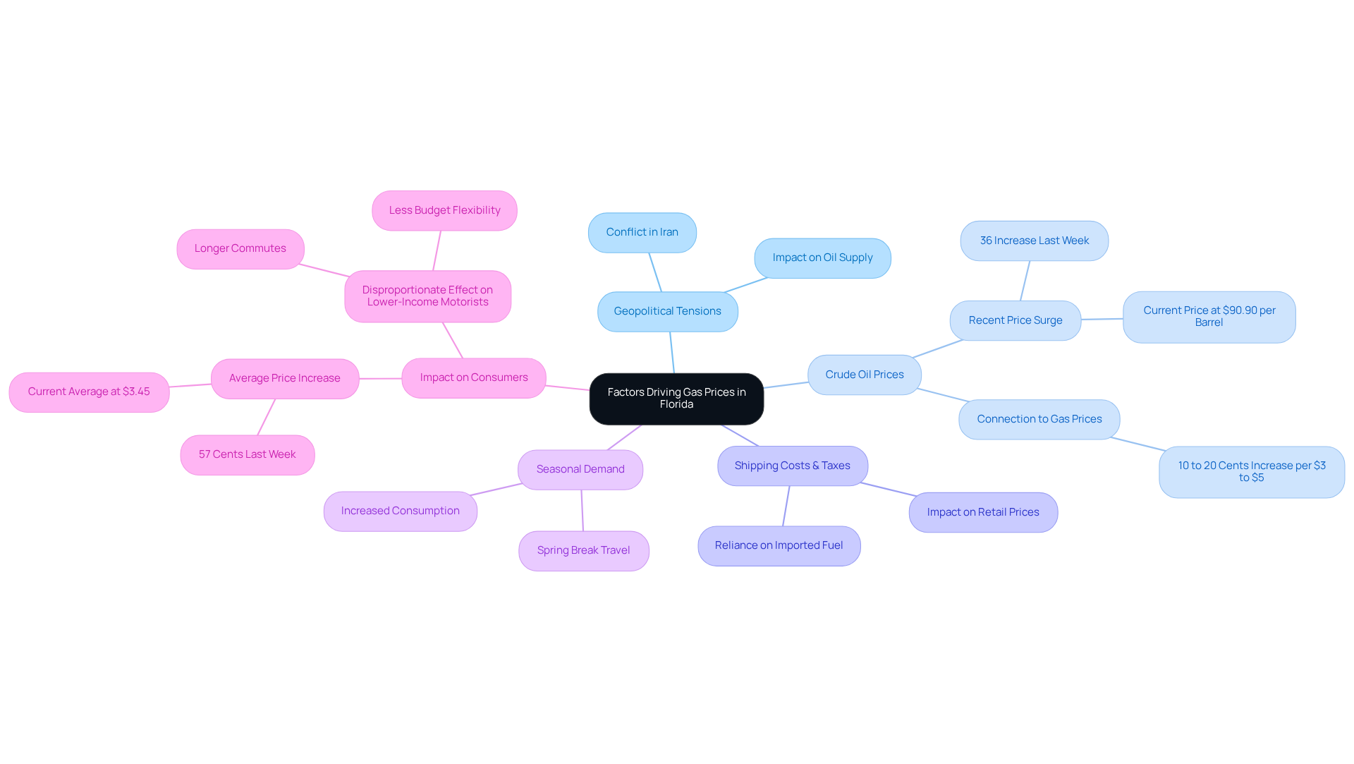 The central node represents the main topic, while the branches show different factors affecting gas prices. Each sub-branch provides more detail about how these factors contribute to the overall situation, helping you understand the complex relationships at play.