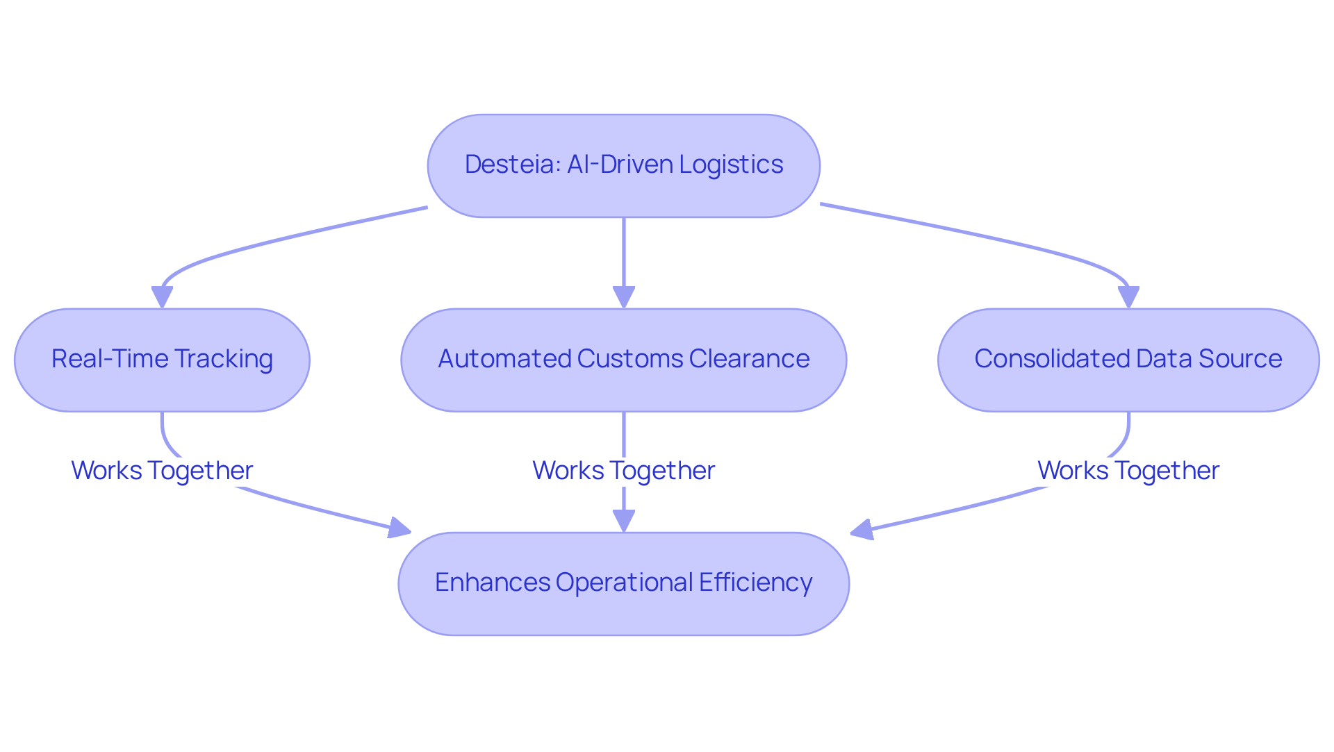 This flowchart shows how Desteia automates cross-border trade logistics. Each feature is a step in the process, working together to streamline operations and reduce complexities. This flowchart shows how Desteia automates cross-border trade logistics. Each feature is a step in the process, working together to streamline operations and reduce complexities.