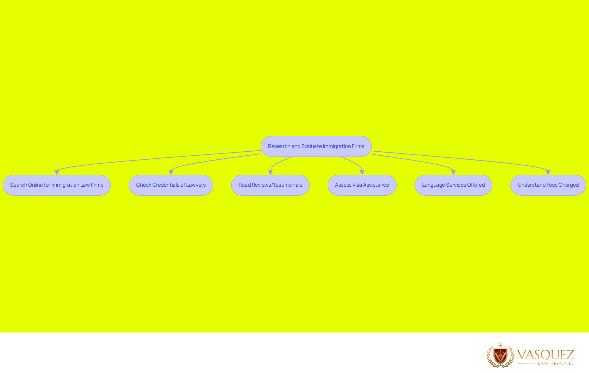 This flowchart guides you through the process of finding the right immigration firm. Start at the top and follow the arrows down to see each step you should take, from searching for firms to understanding their fees.