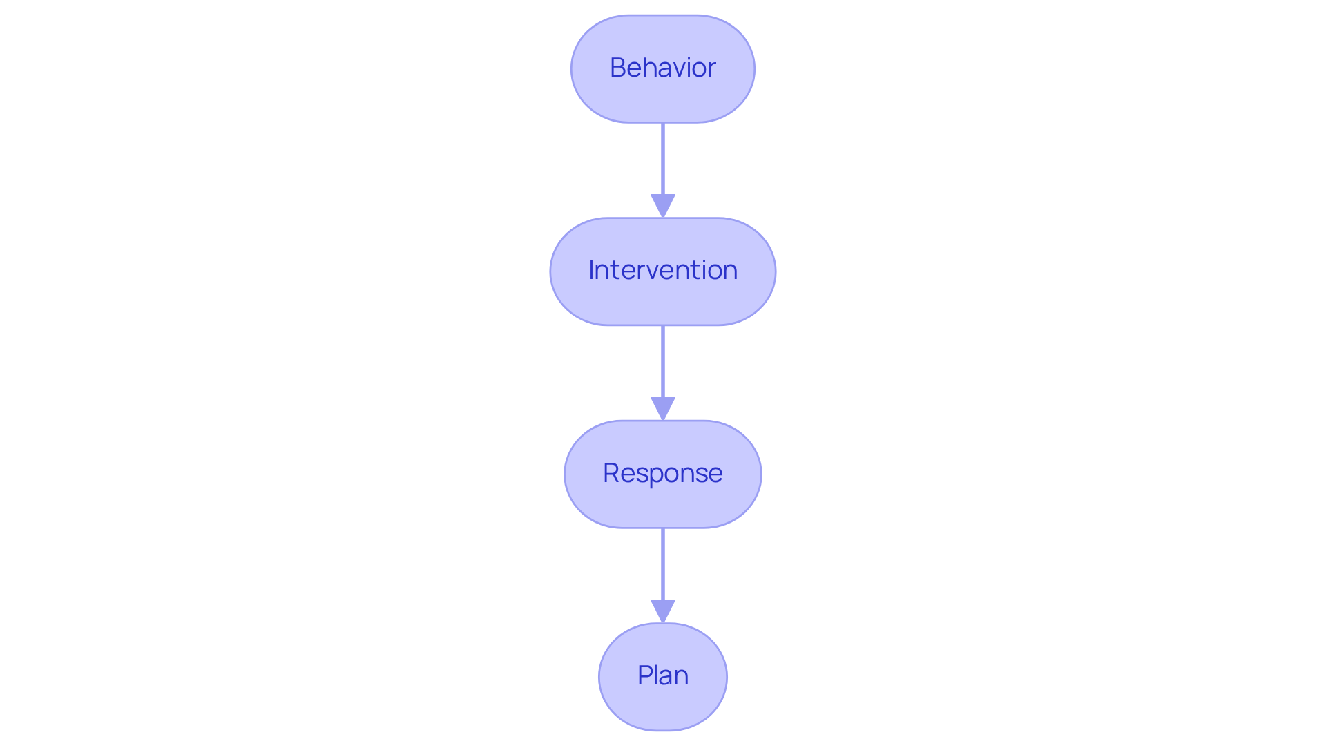 This flowchart shows the steps involved in BIRP notes. Start with 'Behavior' to see what the individual is experiencing, then move to 'Intervention' for the techniques used, followed by 'Response' to understand how the individual reacted, and finally 'Plan' for the next steps in their care.
