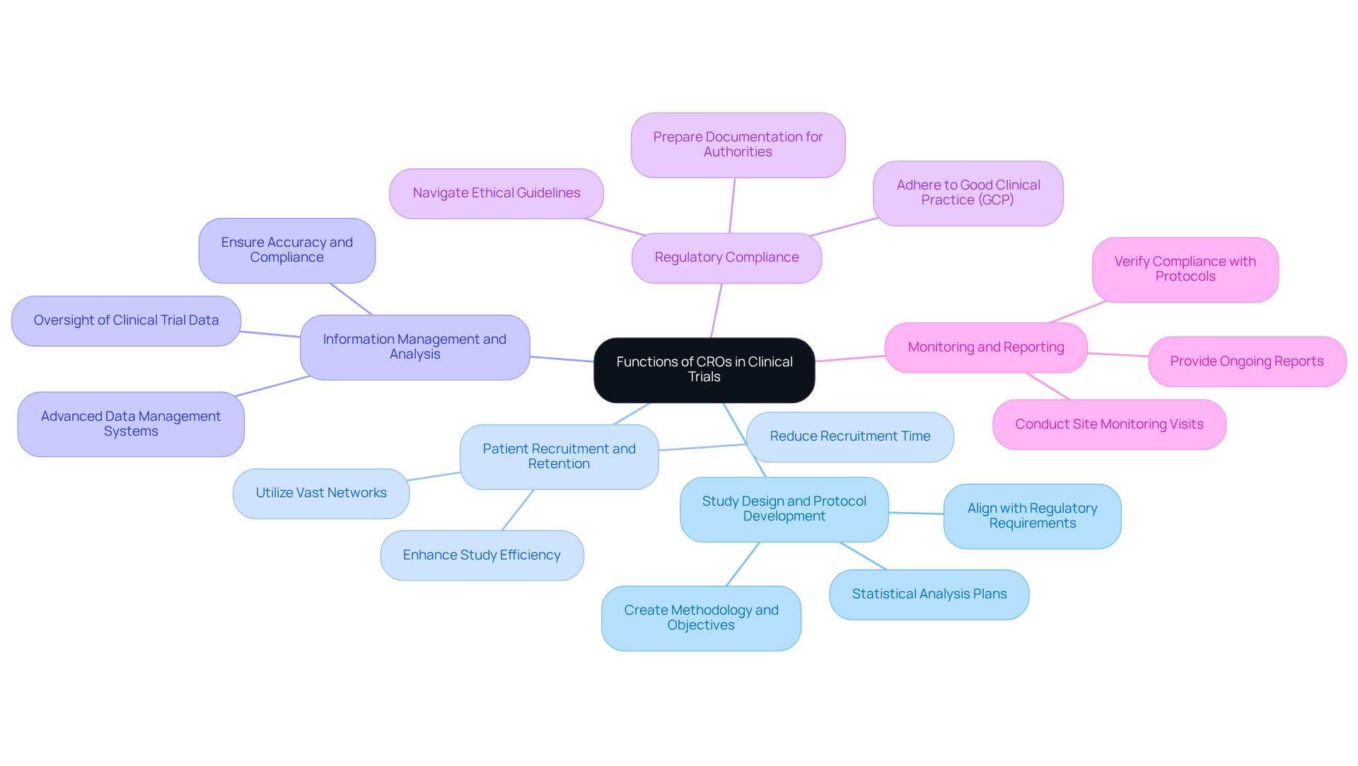 The central node represents the overall role of CROs, while each branch highlights a specific function. Follow the branches to see how each function contributes to the success of clinical trials. The central node represents the overall role of CROs, while each branch highlights a specific function. Follow the branches to see how each function contributes to the success of clinical trials.