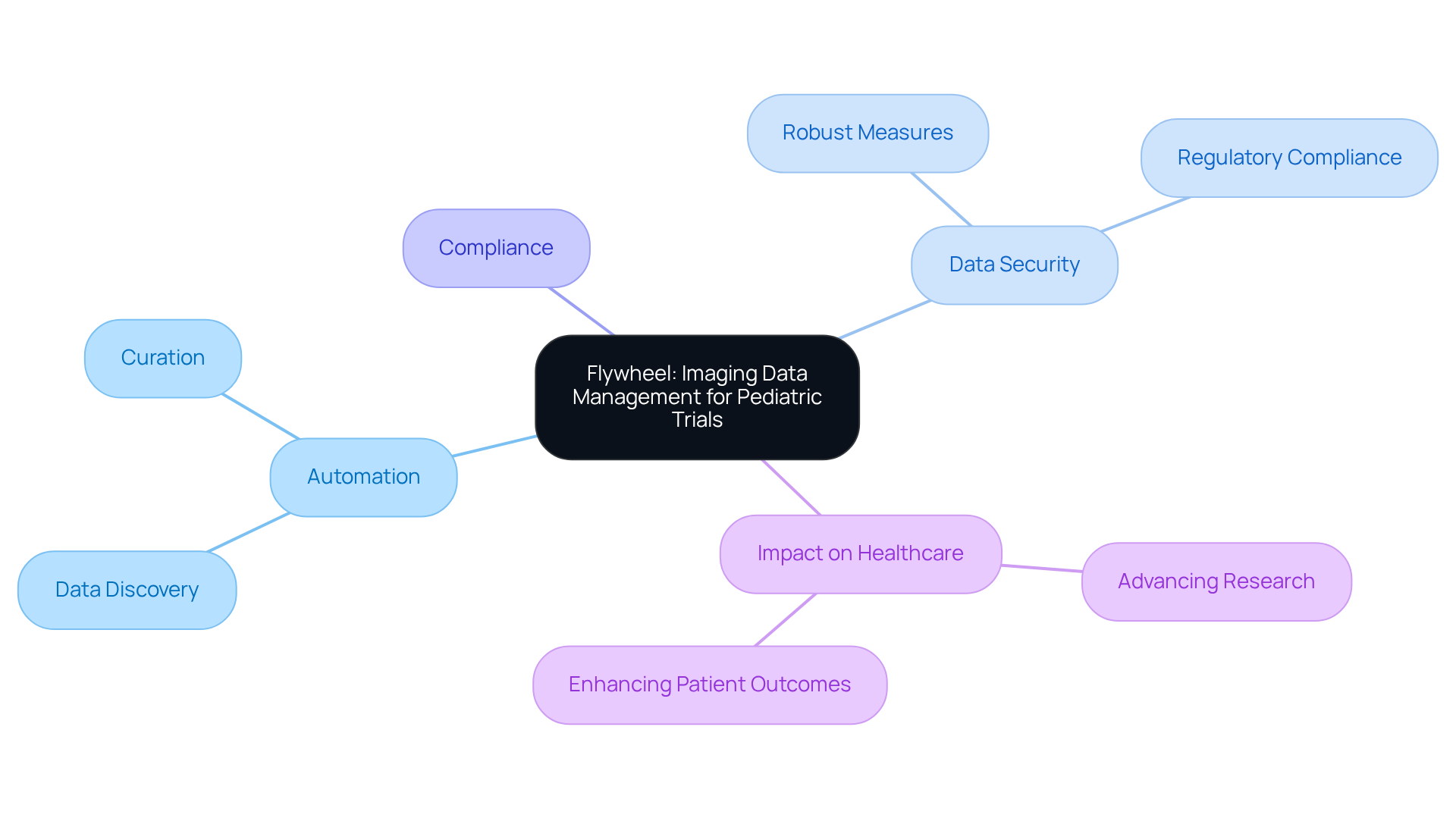 This mindmap shows how Flywheel helps manage imaging data in pediatric trials. Start at the center with Flywheel, then follow the branches to see how it automates processes, ensures data security, complies with regulations, and ultimately impacts children's healthcare.