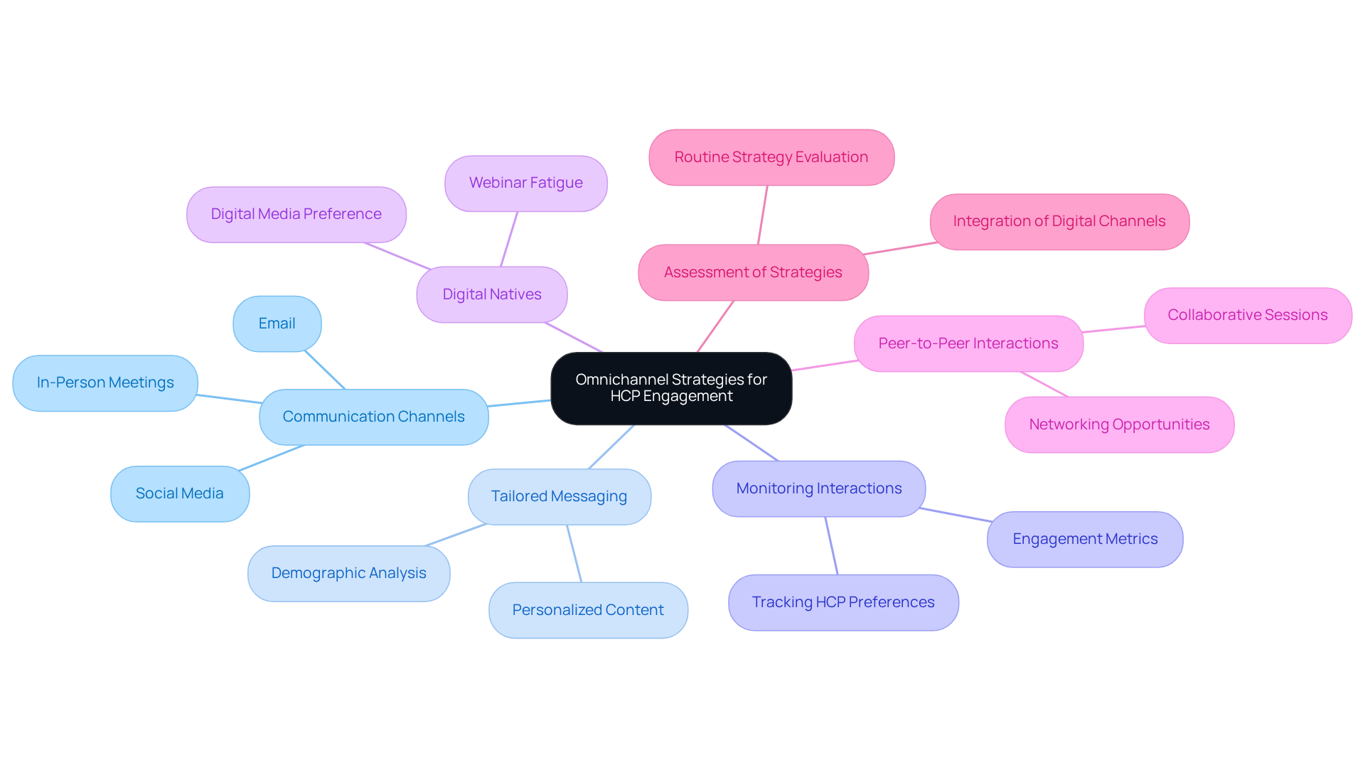 The map starts with the main concept in the center and branches out to show various strategies and approaches for engaging healthcare professionals. Each branch represents a different aspect of the omnichannel strategy, highlighting how they contribute to effective communication.