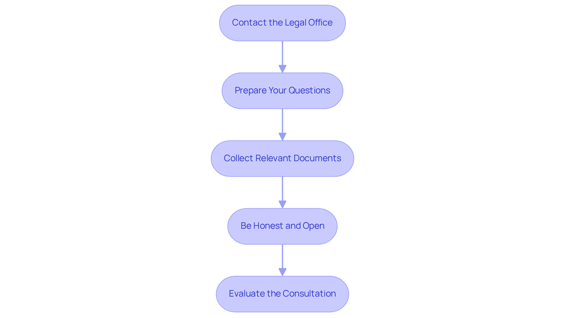 Each box represents a step you need to take to prepare for your consultation with an attorney. Follow the arrows to see the order in which you should complete these steps.