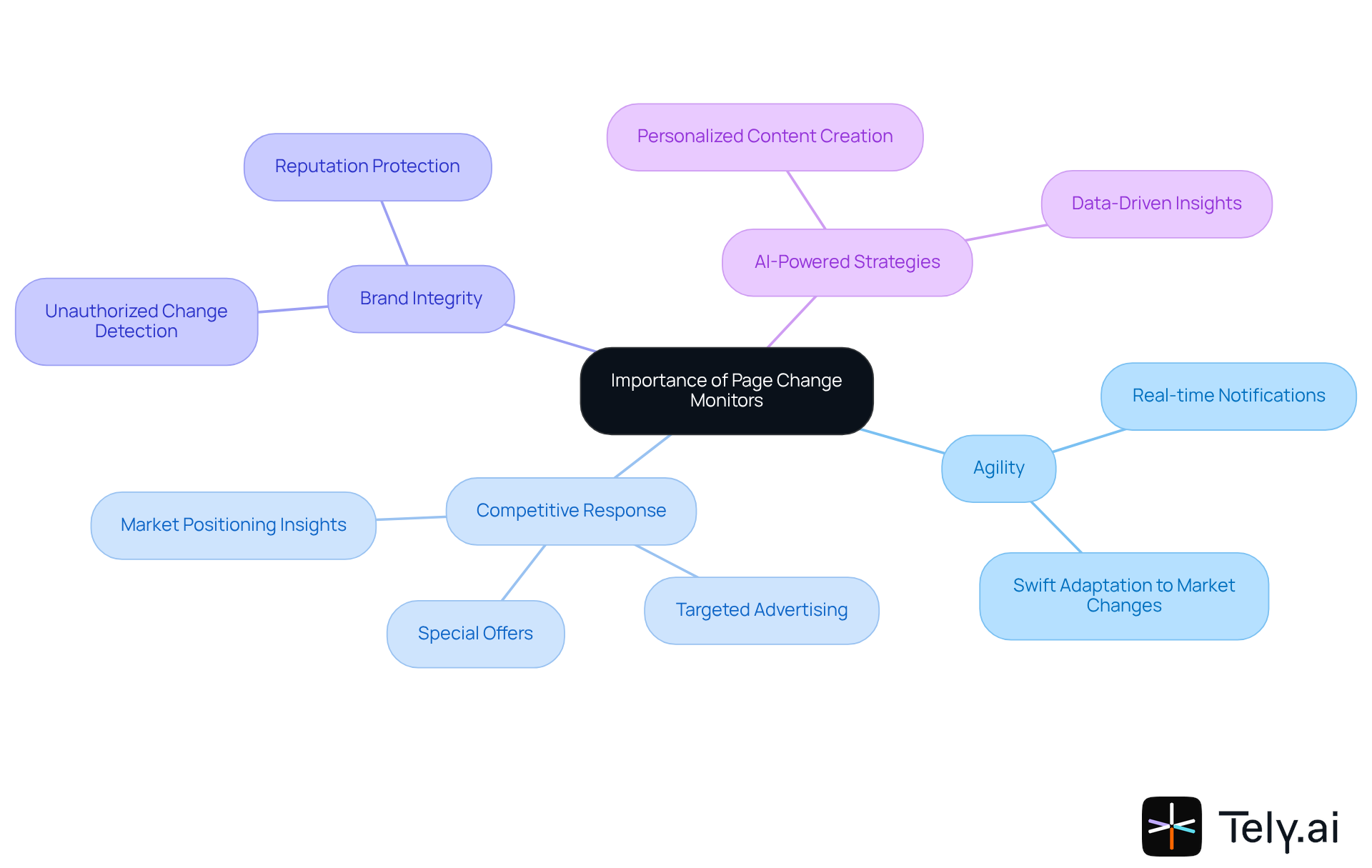 The central node represents the main topic, while the branches show different benefits and applications of page change monitors. Each color-coded branch helps you see how these ideas connect to the overall importance of staying competitive in the market.