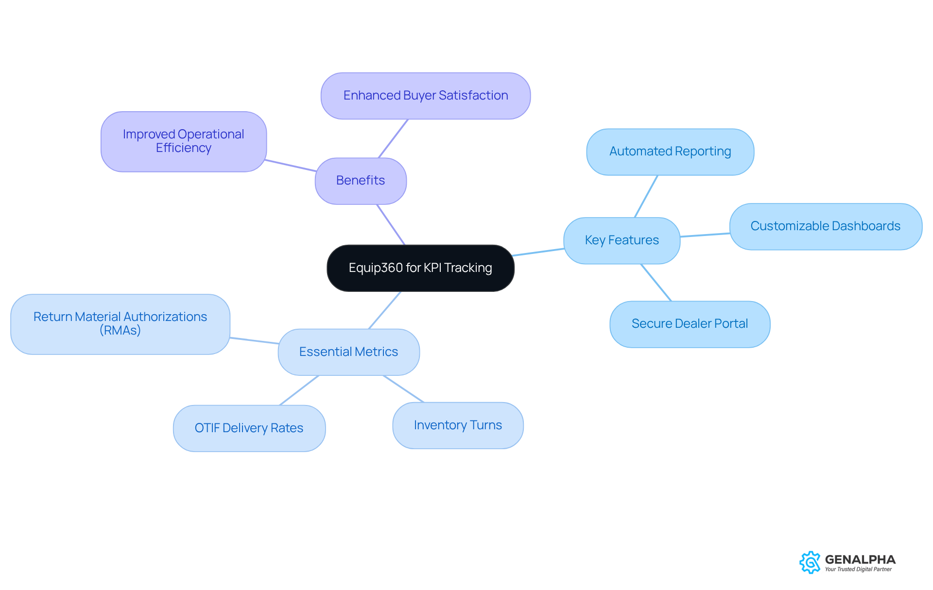 This mindmap shows how Equip360 helps manufacturers track important metrics. Start at the center with the platform name, then follow the branches to see its features, the metrics it tracks, and the benefits it provides. Each color represents a different aspect of the platform, making it easy to understand how everything connects.