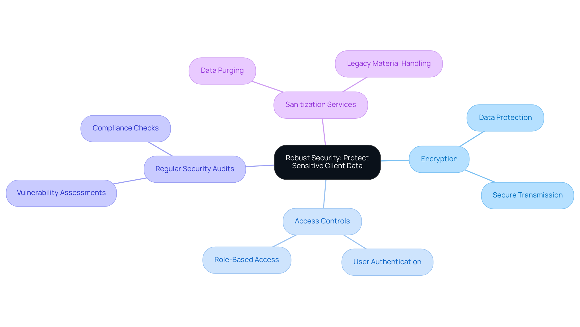 The center represents the main goal of protecting client data, while the branches show the specific measures taken to achieve this. Each branch highlights a key area of focus in the organization's security strategy.