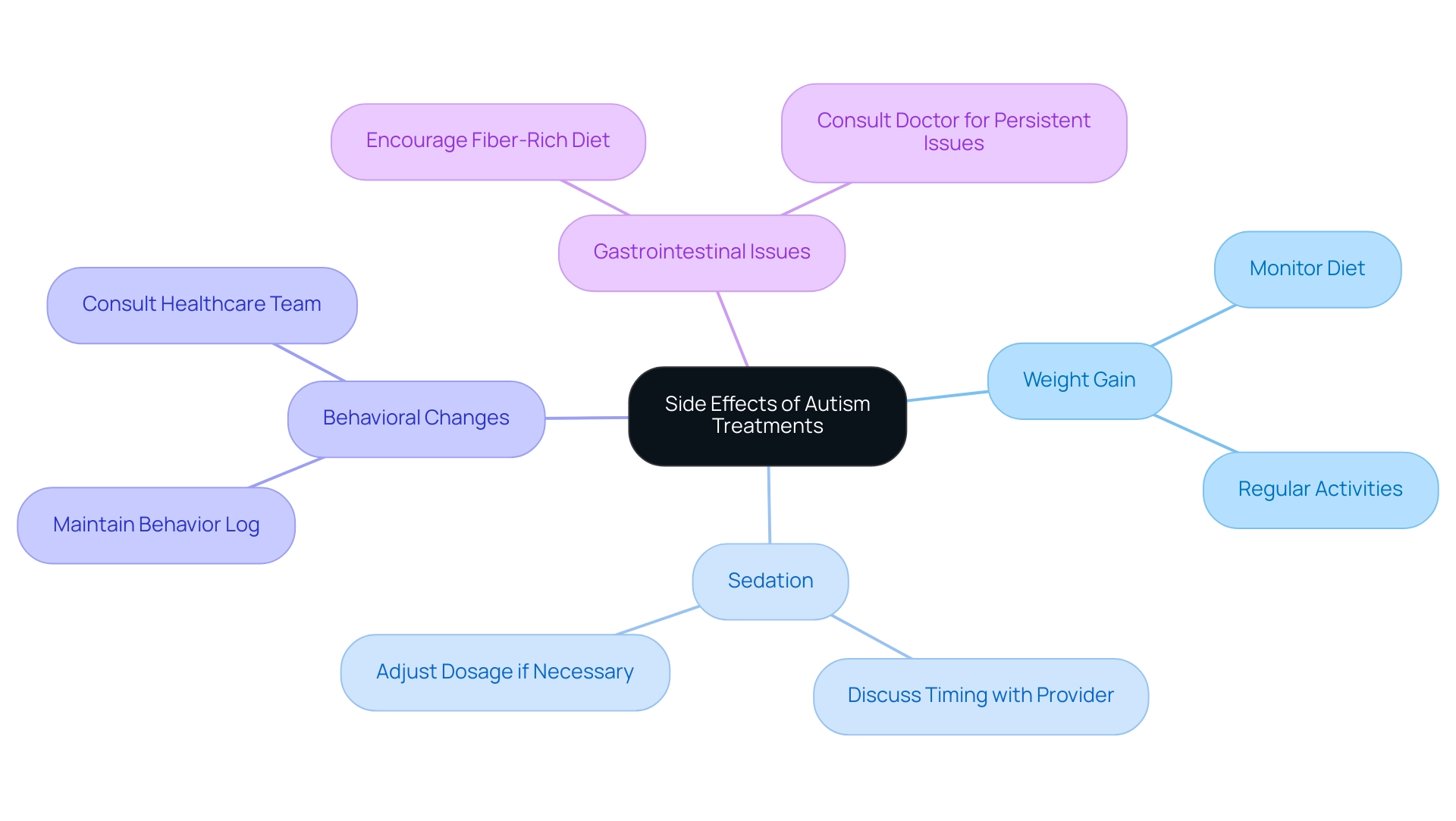 The central node represents the overall topic, with branches showing the main side effects and their respective recommendations.