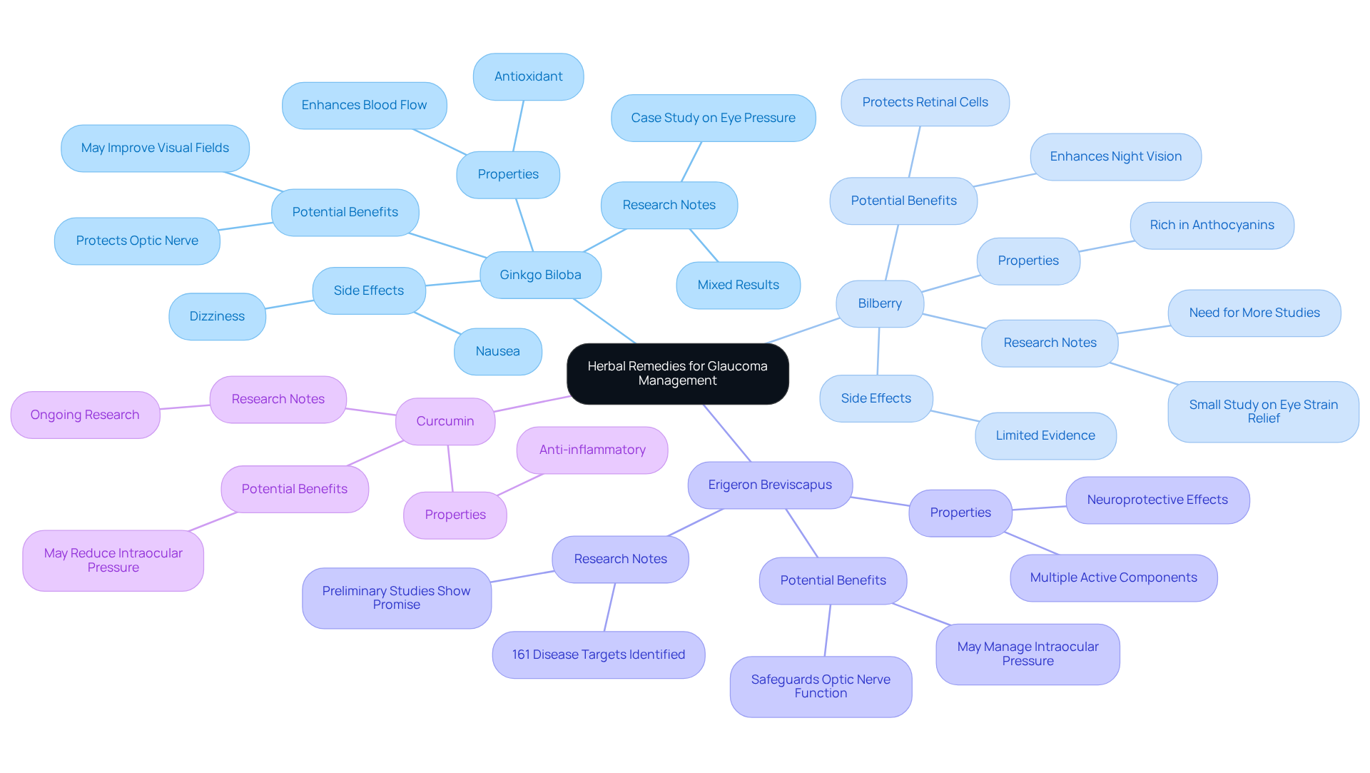 Herbs for Glaucoma: Natural Remedies and Expert Guidance | Pacific Eye ...