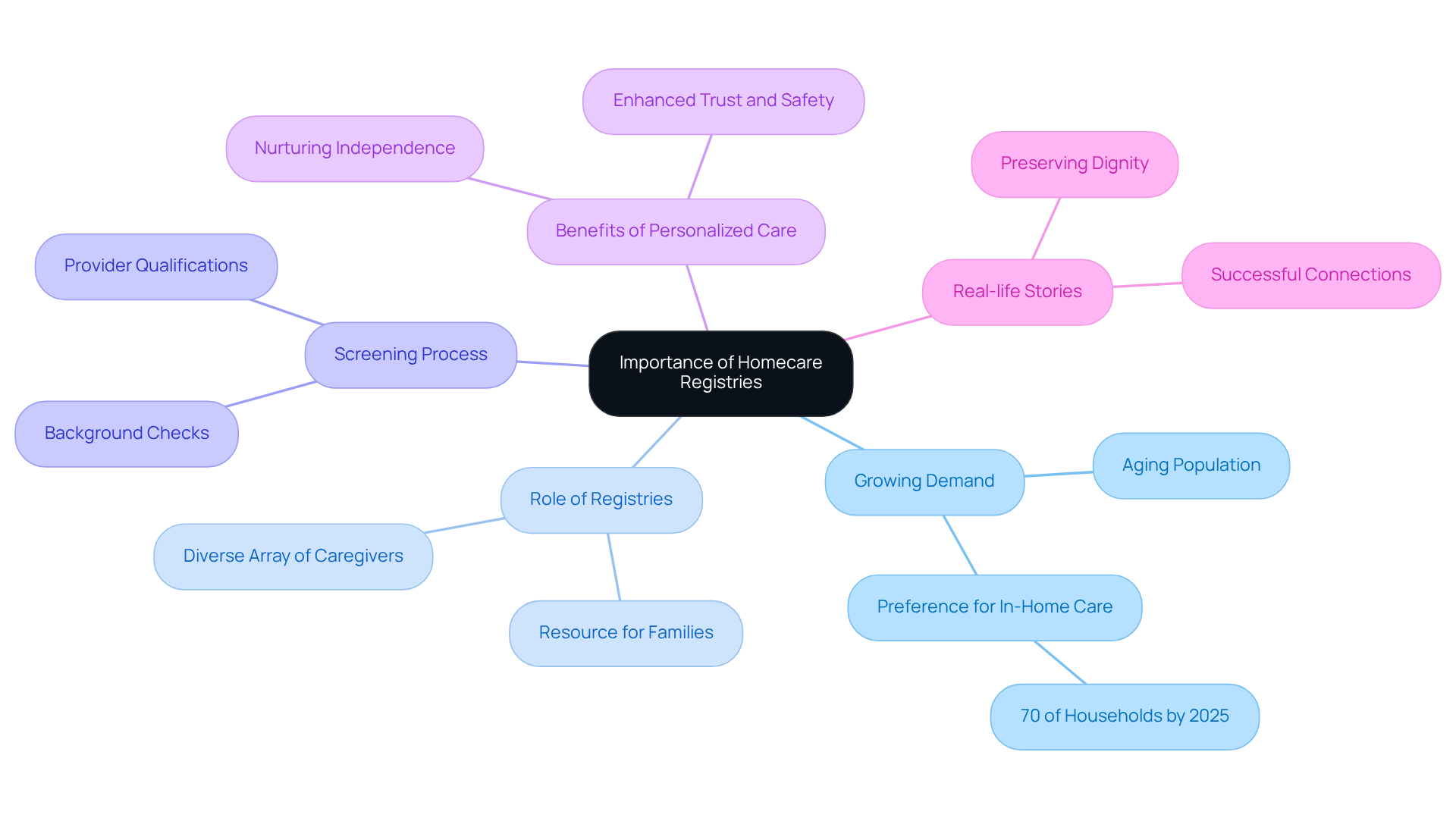The central node highlights the importance of homecare registries, while the branches explore various related topics. Each color-coded branch represents a different aspect of homecare, helping you understand how they connect to the main idea.