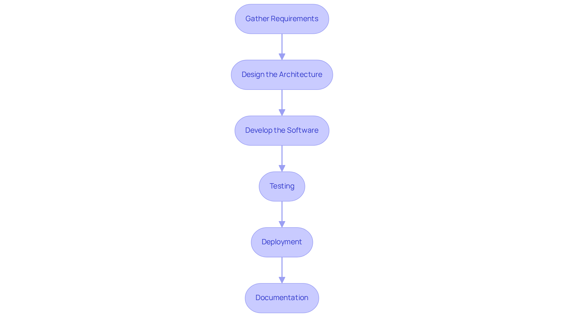 Each box represents a crucial step in the software development process. Follow the arrows to see how each step leads to the next, ensuring a structured approach to building reliable hedge fund applications.