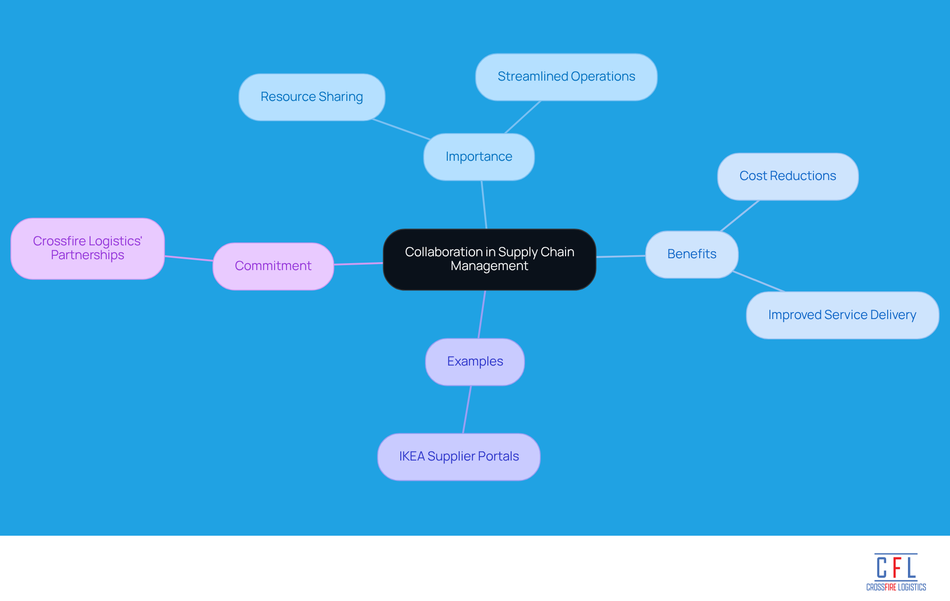 The center represents the main idea of collaboration, with branches showing its importance, benefits, real-world examples, and the commitment of Crossfire Logistics to fostering these relationships.