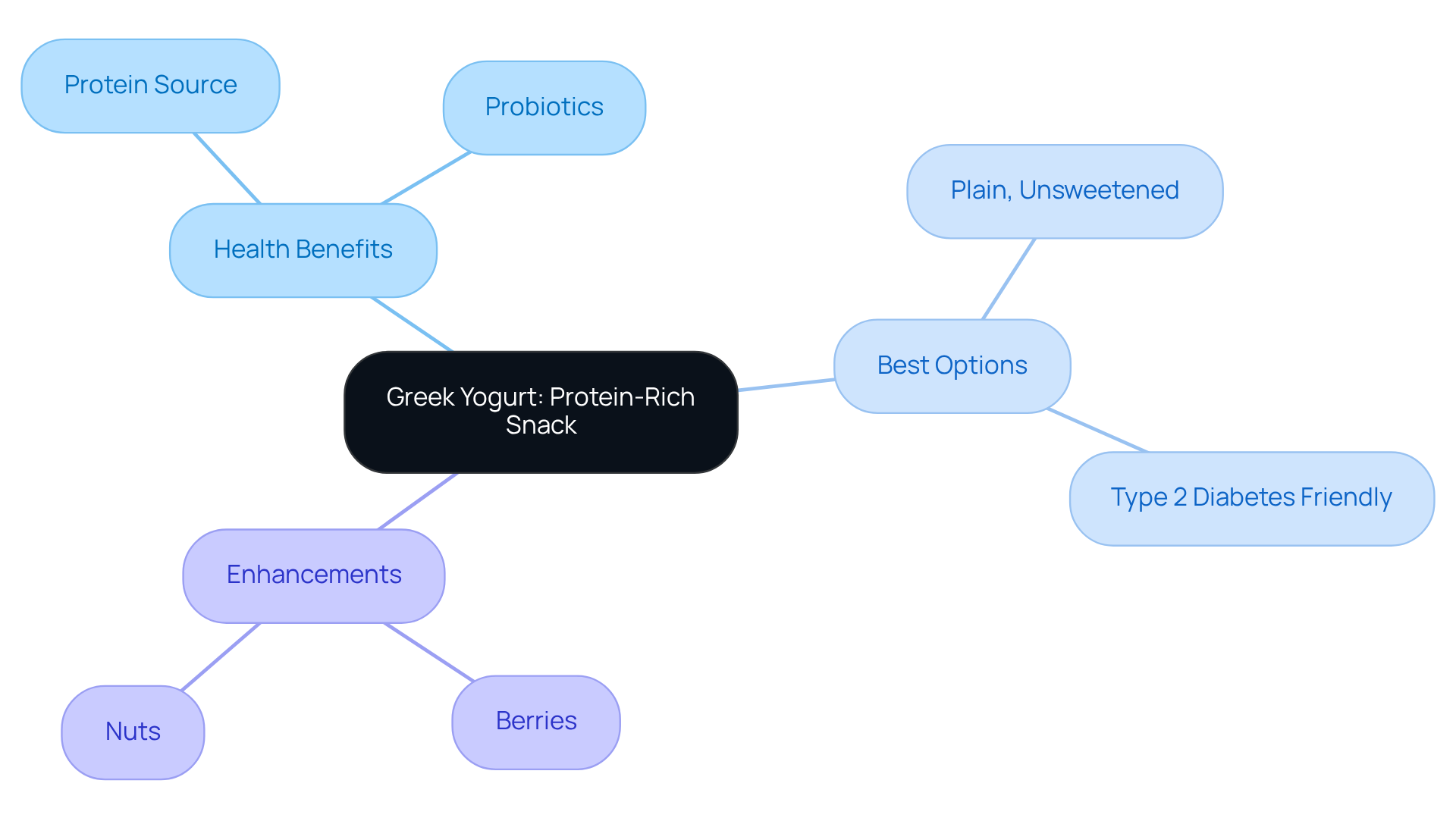 This mindmap shows how Greek yogurt can benefit your health. Start in the center with Greek yogurt and explore its benefits, the best types to choose, and tasty add-ons that enhance its nutritional value. This mindmap shows how Greek yogurt can benefit your health. Start in the center with Greek yogurt and explore its benefits, the best types to choose, and tasty add-ons that enhance its nutritional value.
