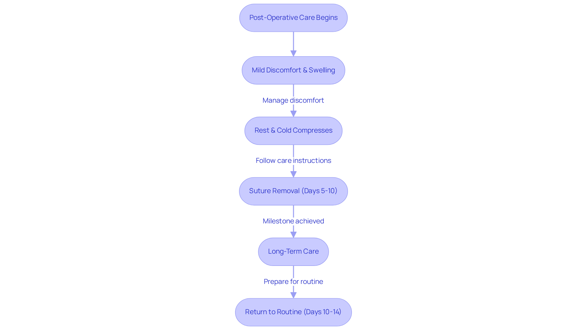 This flowchart guides you through the recovery process after eye surgery. Each box represents a stage in your healing journey, showing what to expect and what actions to take at each point. Follow the arrows to see how your recovery progresses from the initial discomfort to returning to your daily routine. This flowchart guides you through the recovery process after eye surgery. Each box represents a stage in your healing journey, showing what to expect and what actions to take at each point. Follow the arrows to see how your recovery progresses from the initial discomfort to returning to your daily routine.
