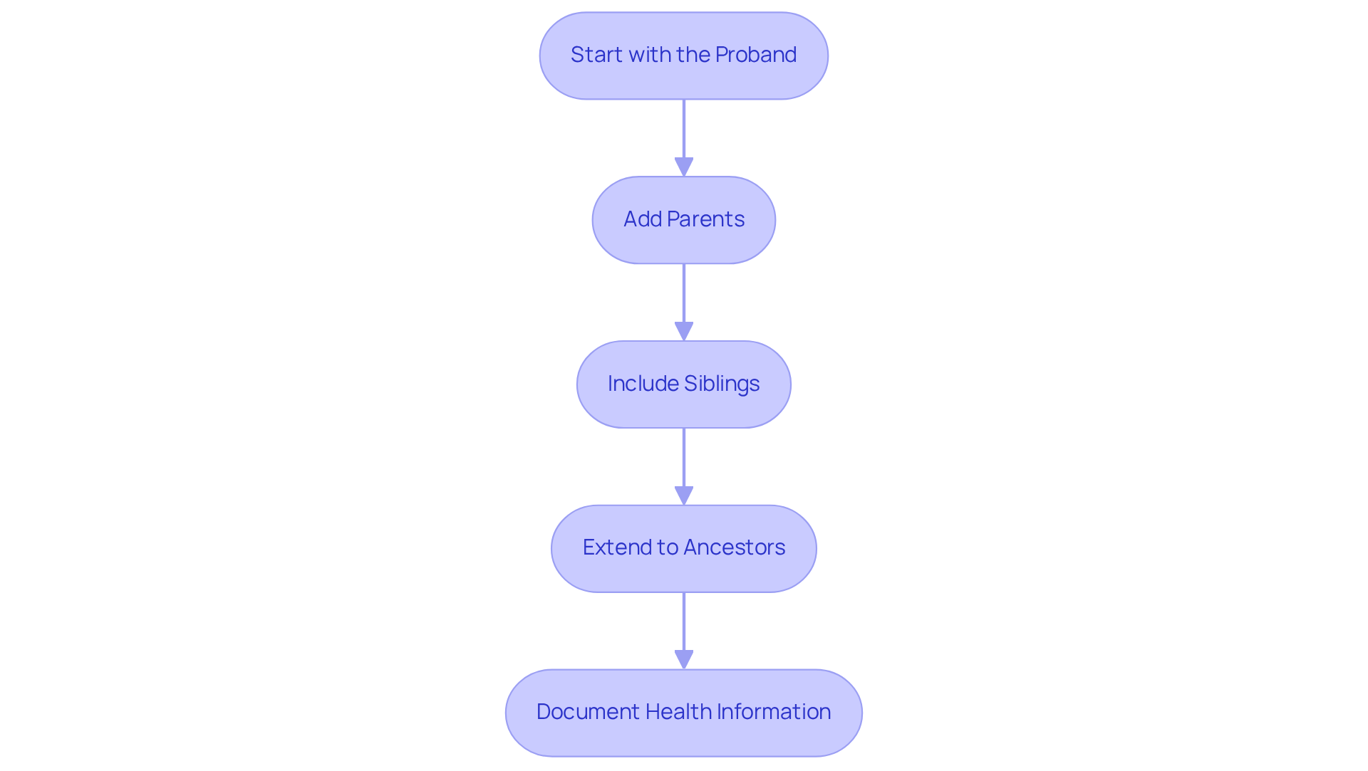 Follow the arrows from the top to the bottom to see how to plot individuals and their relationships on a pedigree chart. Each box represents a step in the process, guiding you through the creation of a detailed ancestry diagram.
