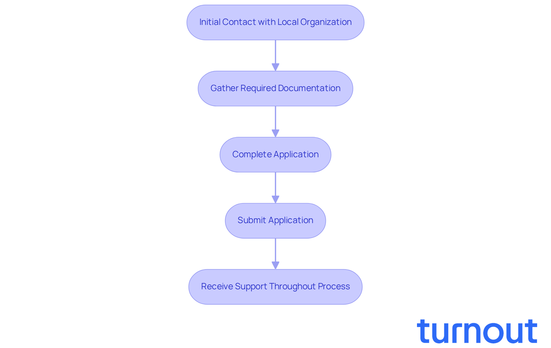 Each box represents a step in the application process. Follow the arrows to see how local organizations guide you through each stage, ensuring you have the support you need. Each box represents a step in the application process. Follow the arrows to see how local organizations guide you through each stage, ensuring you have the support you need.