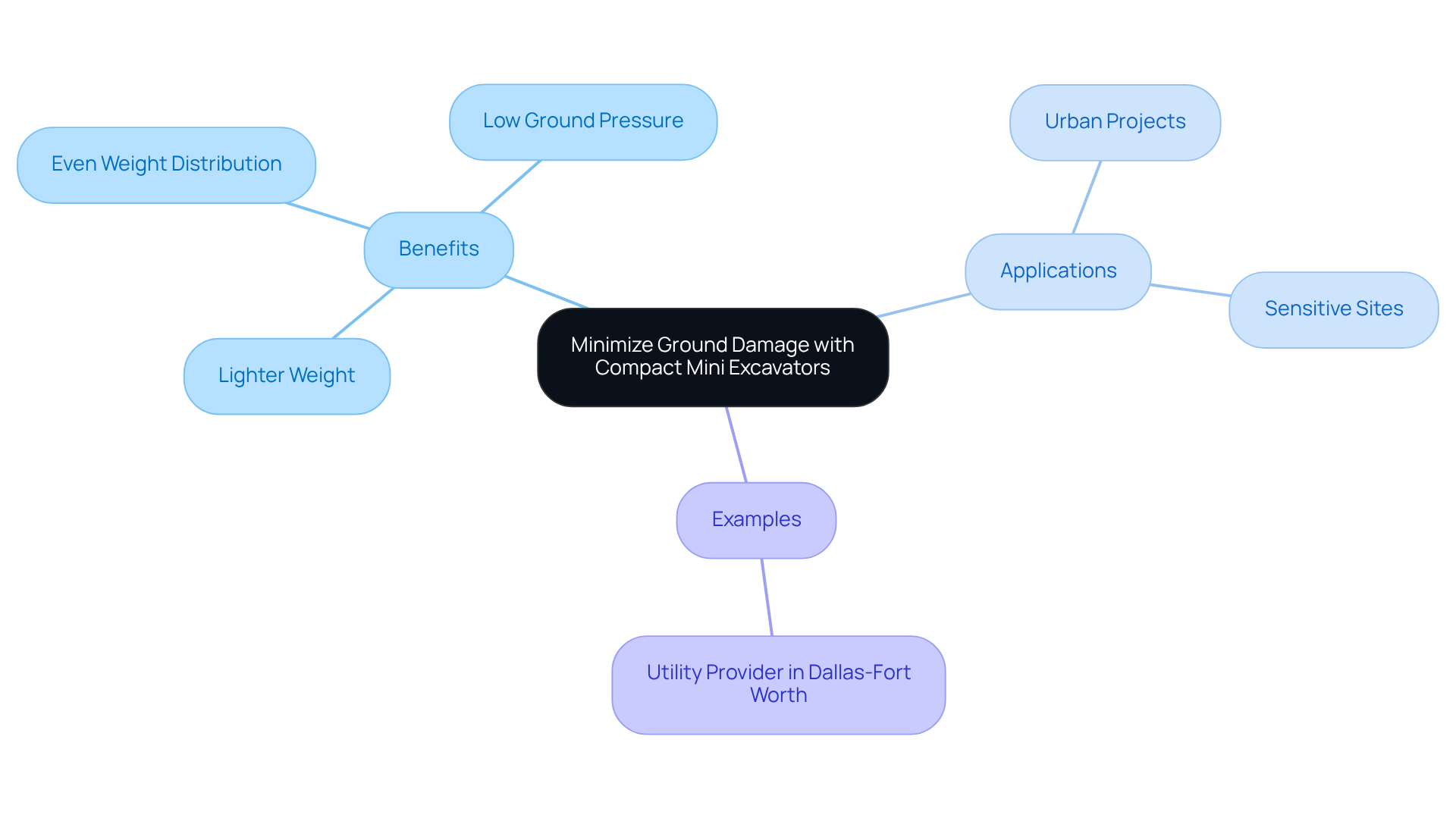 This mindmap shows how compact mini excavators help reduce ground damage. Start at the center with the main topic, then explore the benefits, where they can be used, and real-life examples of their effectiveness.