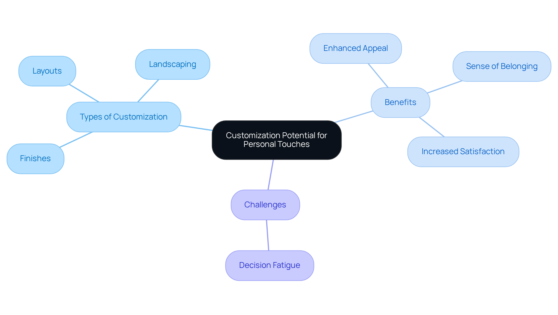 This mindmap illustrates how customization options in home design can enhance personal identity and satisfaction. Each branch represents a different aspect of customization, showing how they connect to the overall theme of creating a personalized living space.