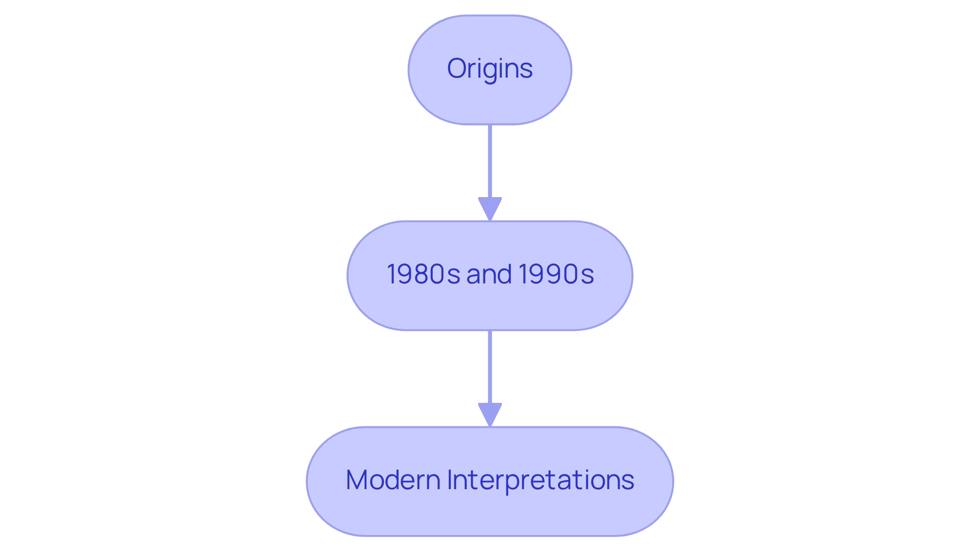 Each box represents a phase in the evolution of goth fashion, and the arrows indicate the progression from origins to modern interpretations.