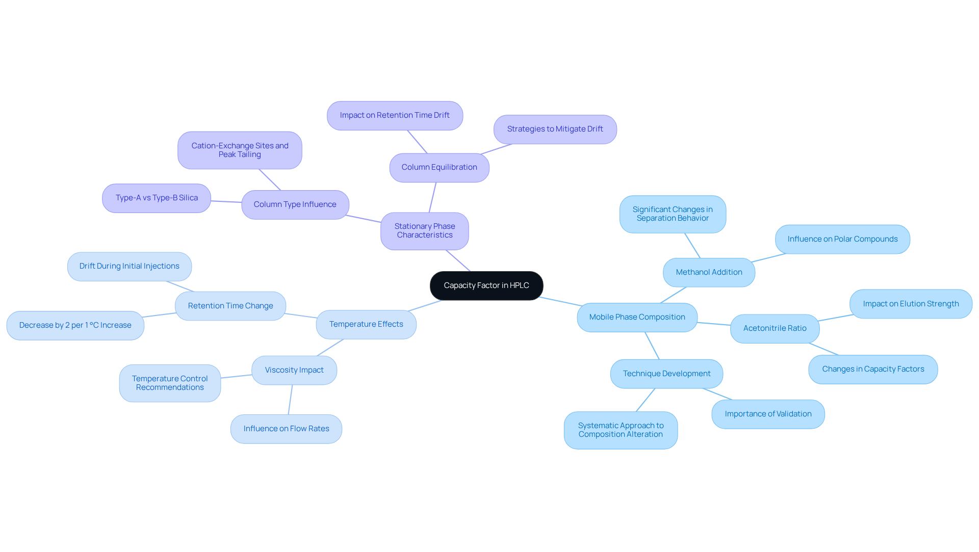 Each branch represents a key factor influencing the capacity factor in HPLC — follow the connections to see how they affect retention times and system performance.