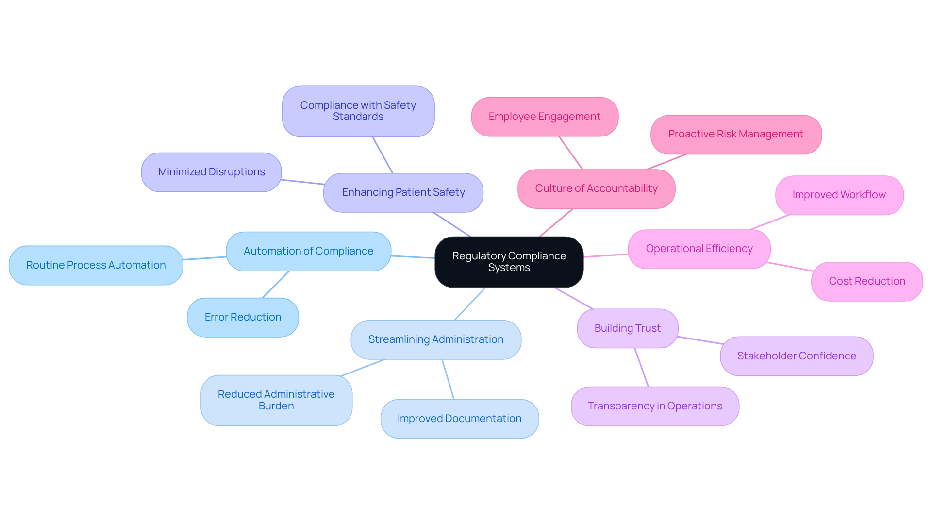 The central node represents the main topic, while the branches illustrate the various benefits and outcomes of implementing compliance systems. Each branch highlights a specific area of impact, showing how they contribute to the overall goal of quality and efficiency in healthcare.