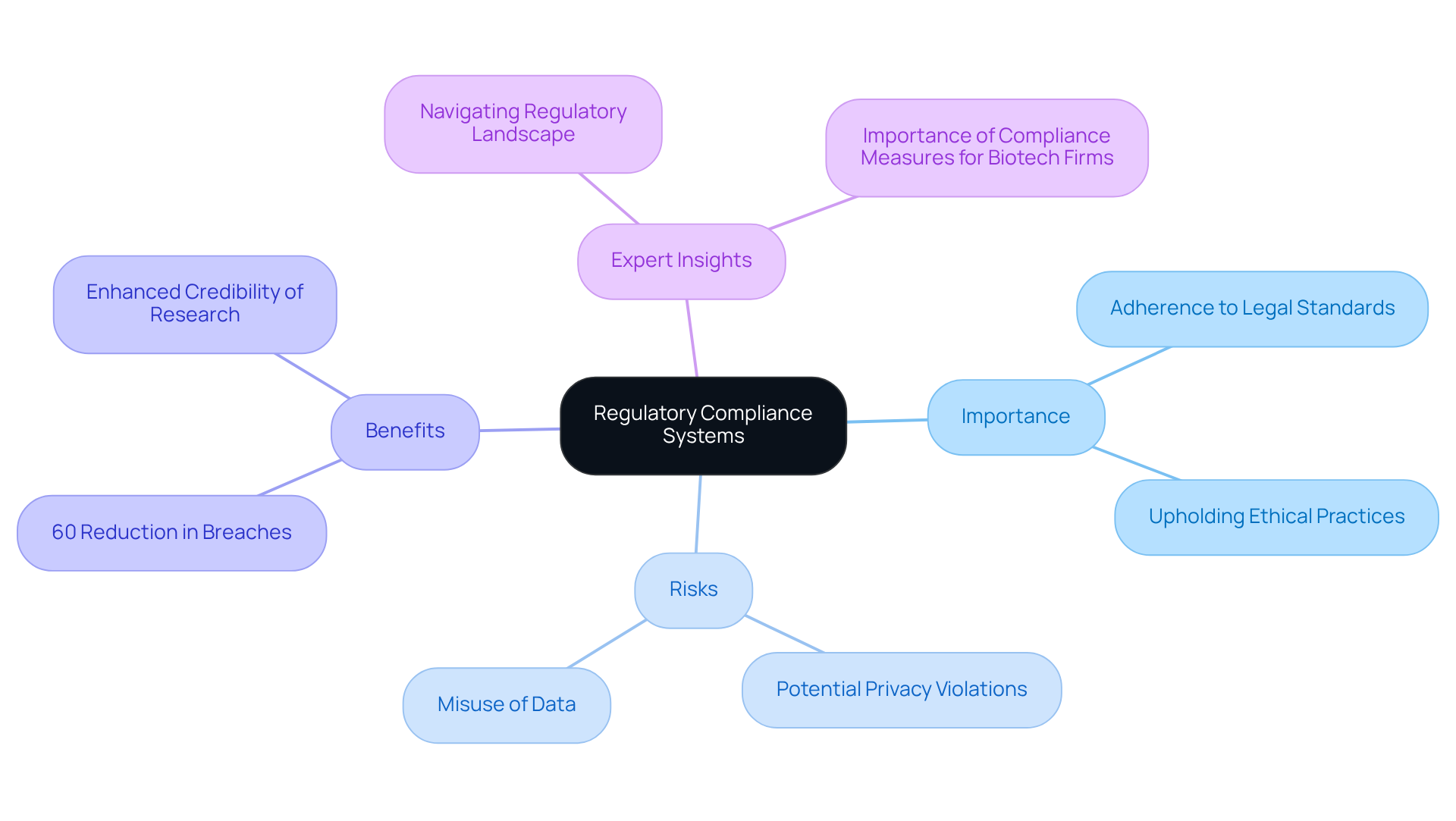 The central node represents the main topic, while branches show related aspects like risks and benefits. Each color-coded branch helps you see how these elements connect to the overall theme of ensuring safe access to human data.