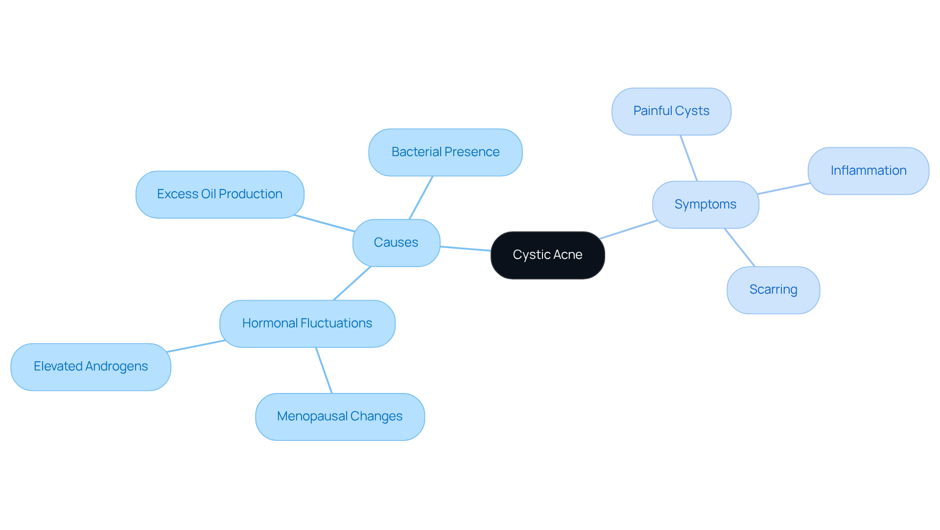 The central node represents cystic acne, with branches showing the main causes and symptoms. Each sub-branch provides specific details, helping you see how everything is connected and what to look out for. The central node represents cystic acne, with branches showing the main causes and symptoms. Each sub-branch provides specific details, helping you see how everything is connected and what to look out for.