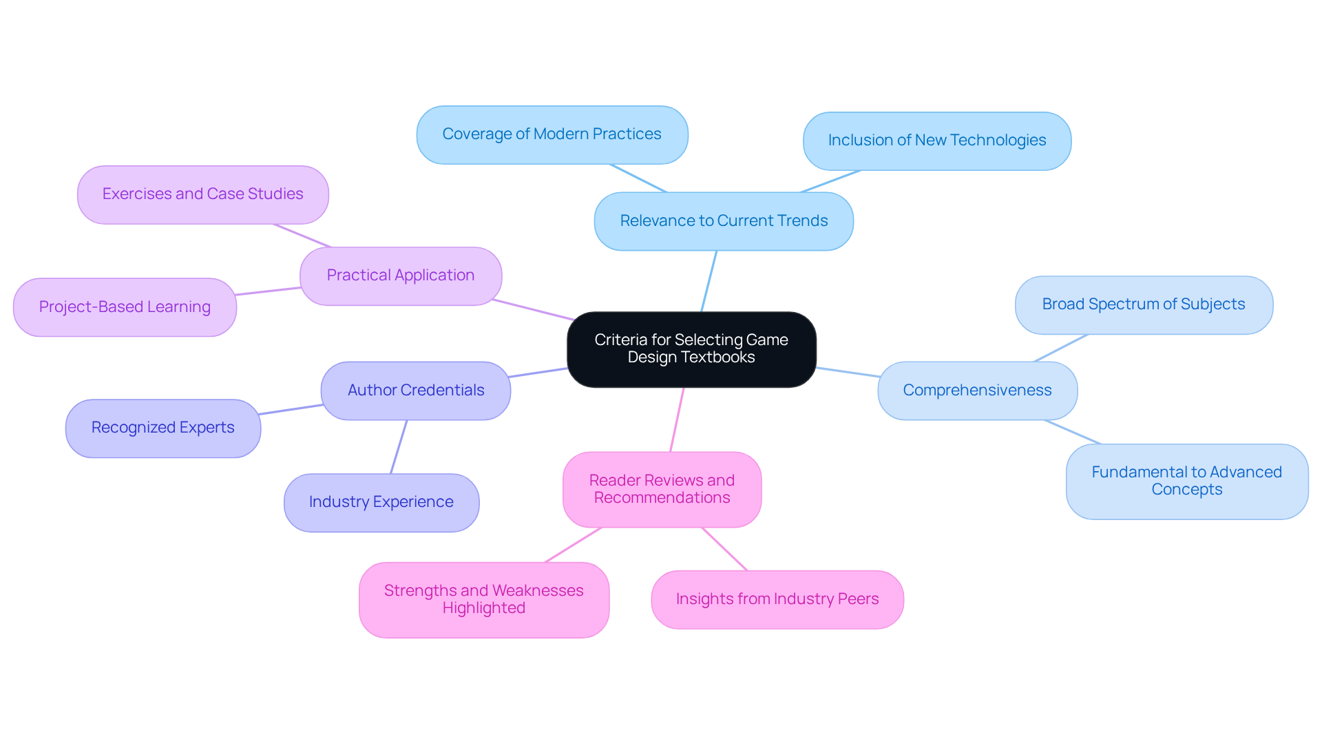 The central node represents the main topic, while each branch highlights a specific criterion to consider when choosing a textbook. Follow the branches to explore each criterion and its importance in the selection process. The central node represents the main topic, while each branch highlights a specific criterion to consider when choosing a textbook. Follow the branches to explore each criterion and its importance in the selection process.