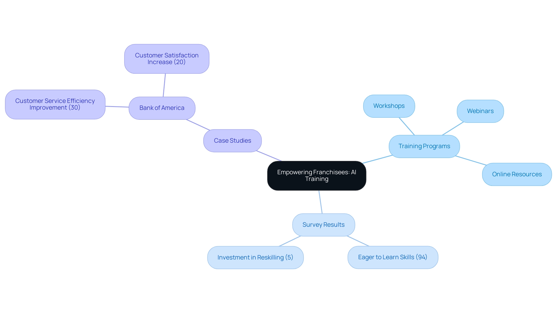 The central node represents the main theme of AI training, with branches illustrating key subtopics such as training programs, survey results, and case studies, each color-coded for clarity.