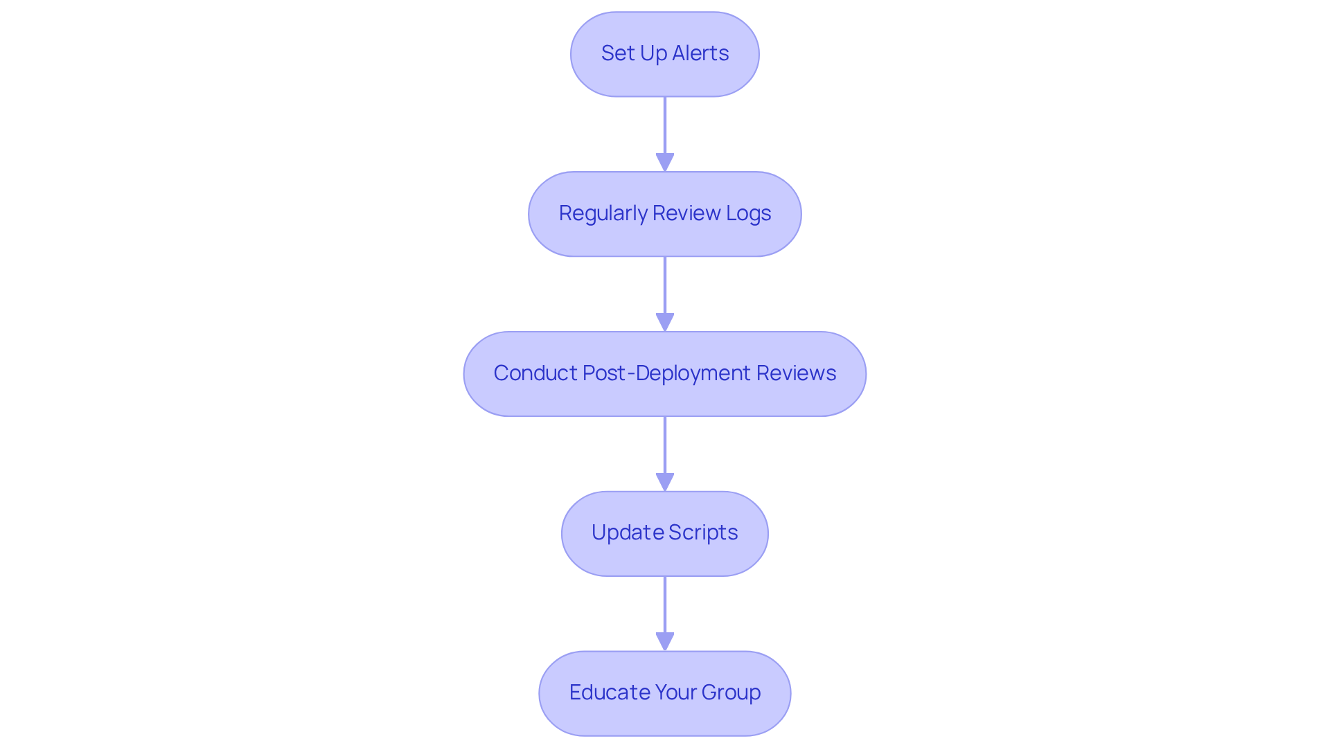 Each box represents a crucial step in the process. Follow the arrows to see how to effectively monitor and maintain your automated deployment system.