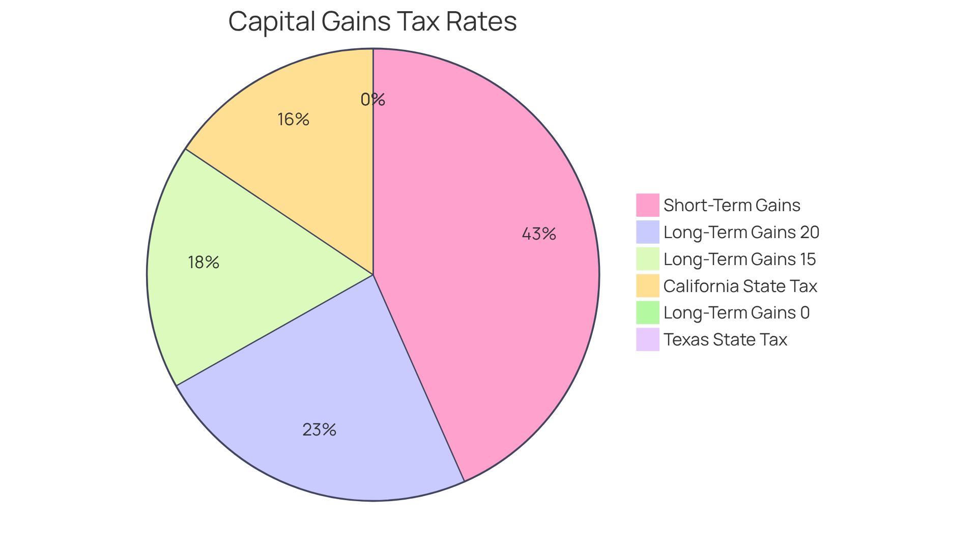 This pie chart shows how different tax rates apply to stock sales. The larger the slice, the higher the tax rate. Short-term gains are taxed at a higher rate, while long-term gains benefit from lower rates. The state tax slice shows how much tax varies by state, with California having a high rate and Texas having none. This pie chart shows how different tax rates apply to stock sales. The larger the slice, the higher the tax rate. Short-term gains are taxed at a higher rate, while long-term gains benefit from lower rates. The state tax slice shows how much tax varies by state, with California having a high rate and Texas having none.