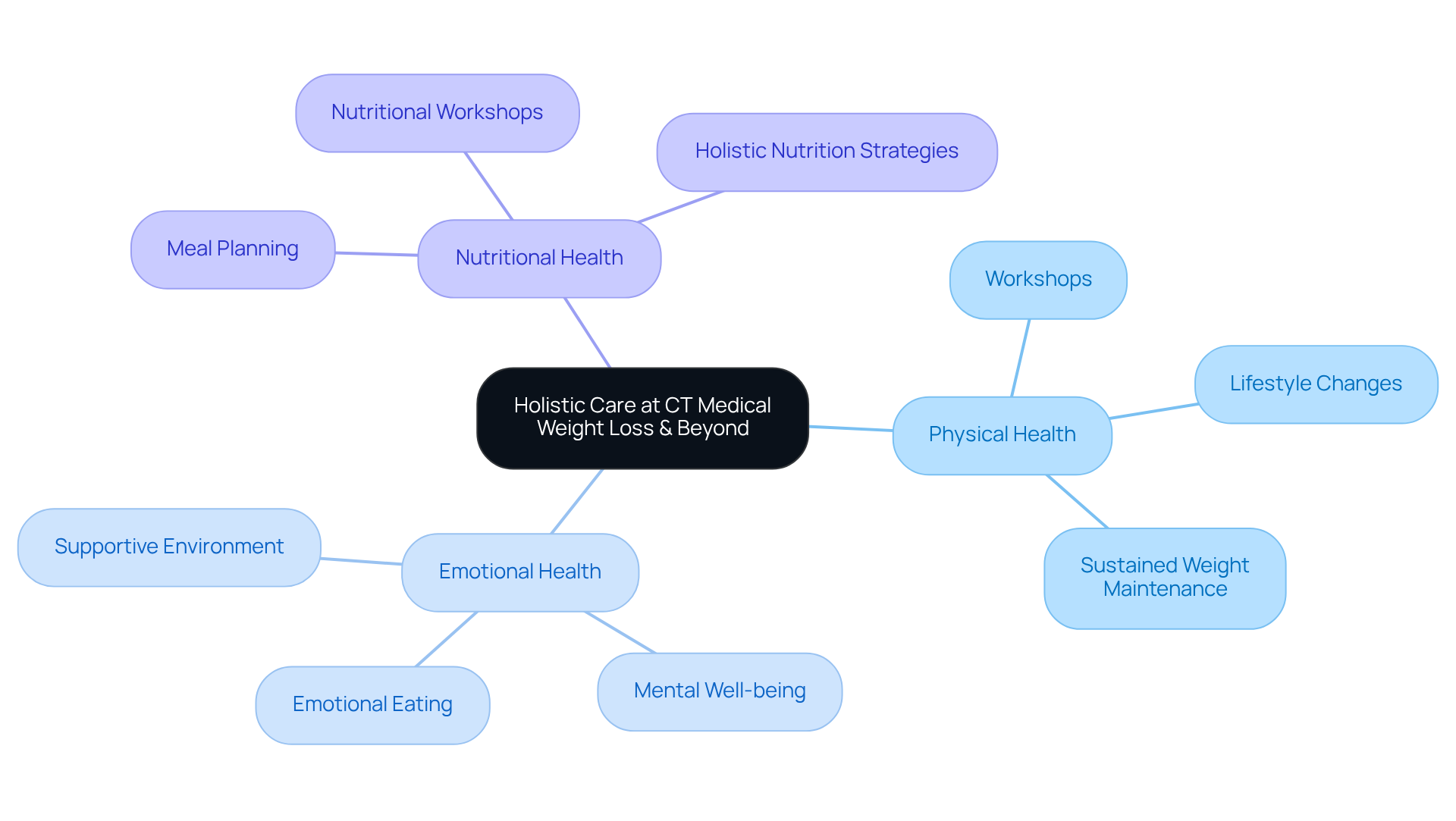 This mindmap illustrates how different aspects of health are interconnected in the holistic care approach. Start at the center with the main idea, then explore each branch to see how physical, emotional, and nutritional health contribute to sustainable weight loss.